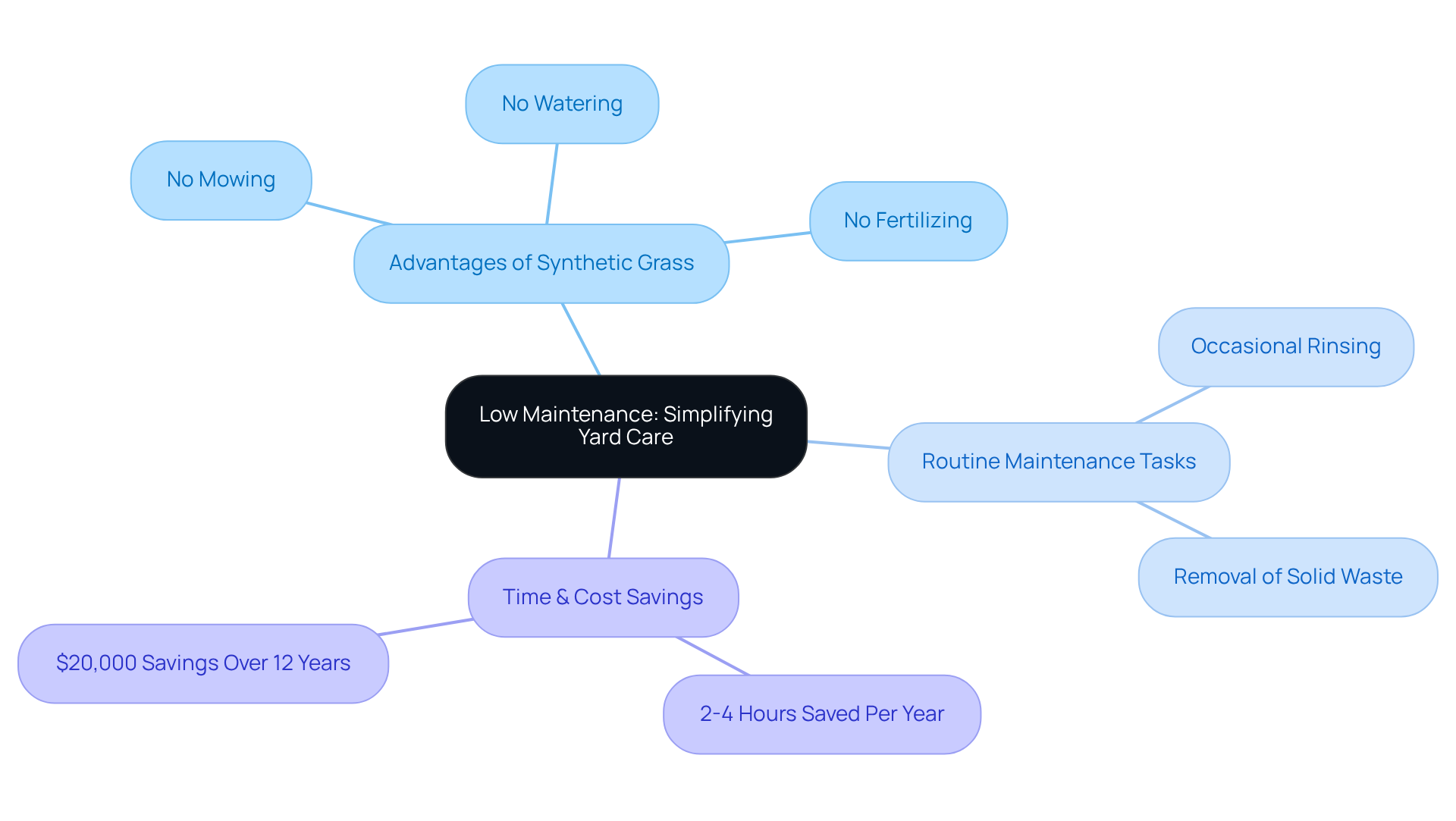 This mindmap shows how synthetic grass simplifies yard care. Start at the center with the main idea, then follow the branches to see the advantages, maintenance tasks, and savings. Each branch highlights a key point, making it easy to understand the overall benefits.
