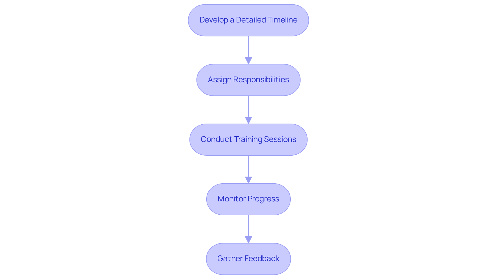 Each box represents a crucial step in the integration process. Follow the arrows to see how each step leads to the next, ensuring a smooth execution of the plan.