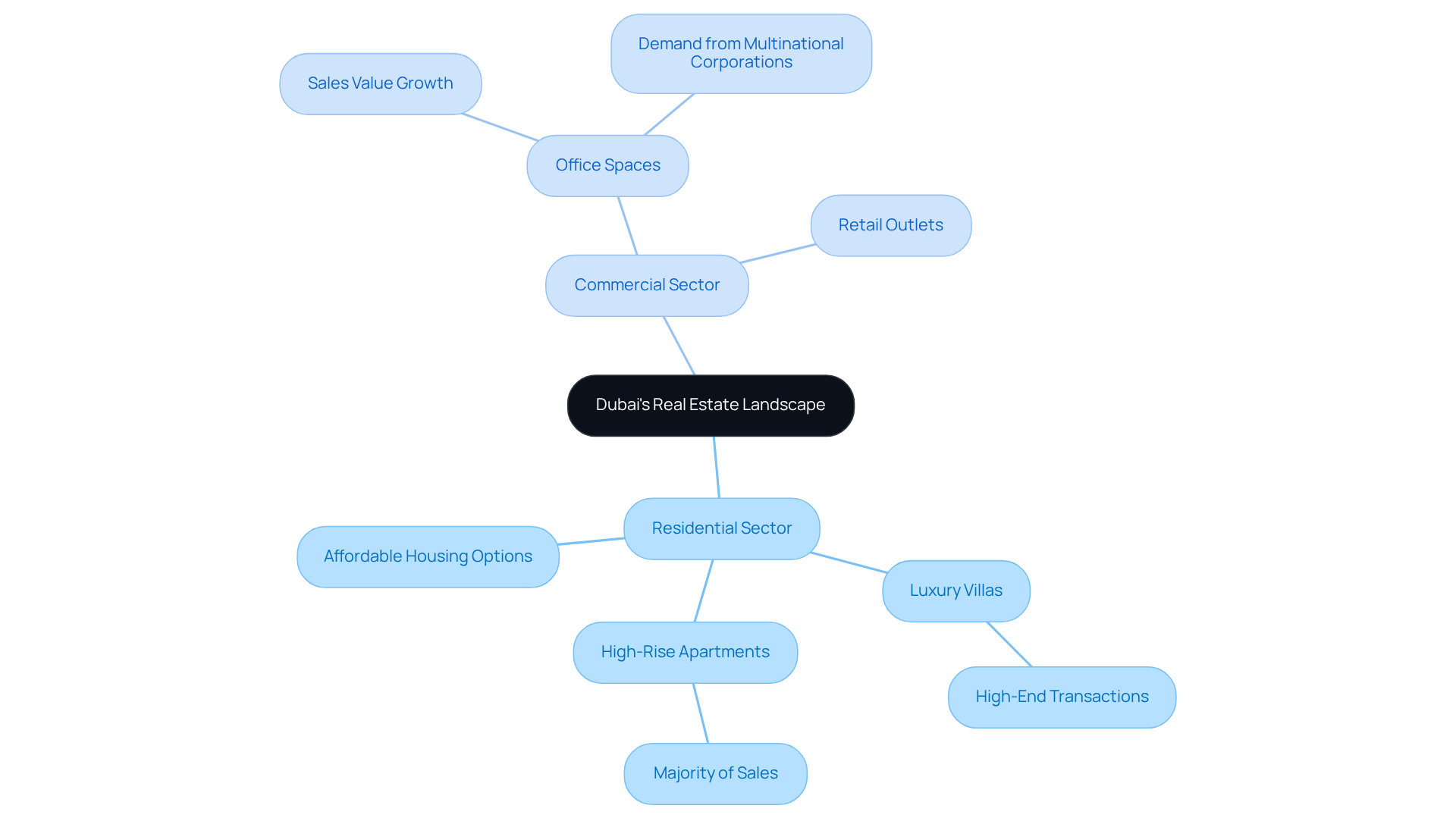 The central node represents the overall real estate landscape, while the branches show different property types and market segments. Each color-coded branch helps you quickly identify whether the focus is on residential or commercial properties.