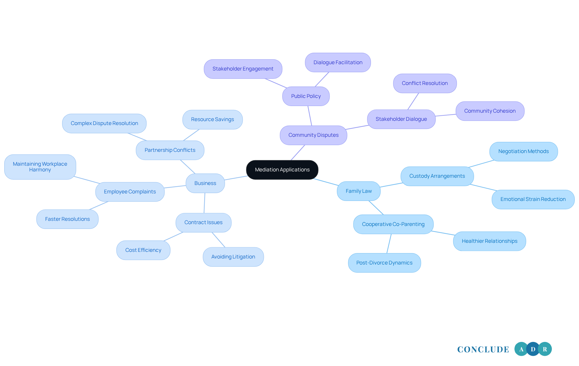 The central node represents mediation, while the branches show its various applications in family law, business, and community disputes. Each sub-branch highlights specific aspects or benefits of mediation in those contexts.