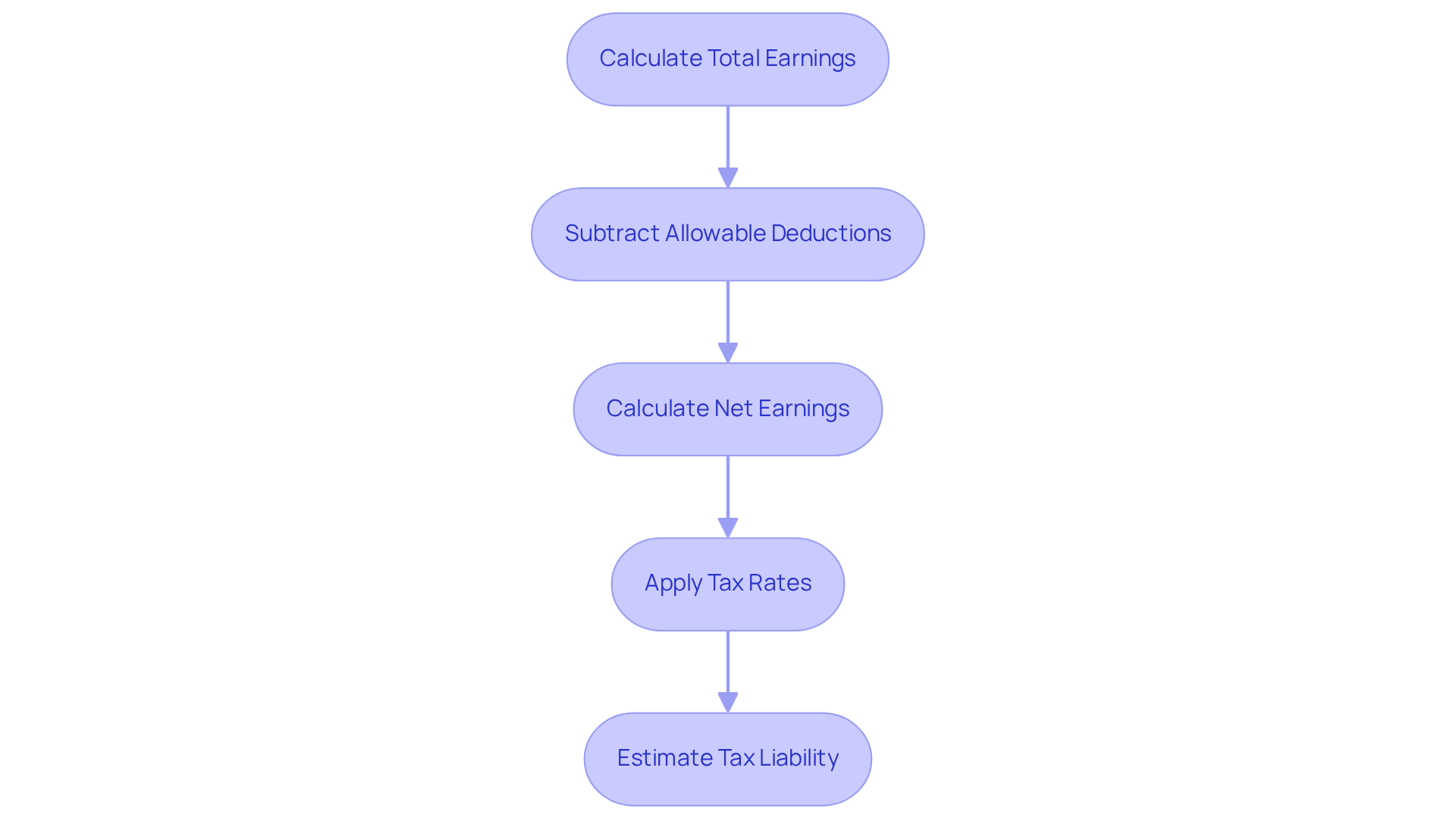 This flowchart guides you through the process of calculating your tax liability on rental income. Start at the top with total earnings, follow the arrows down through deductions and net earnings, and end with your estimated tax liability. Each step is crucial for understanding how to arrive at your final tax amount.