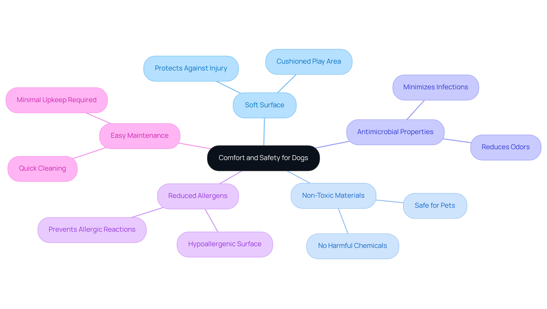This mindmap shows how synthetic turf enhances comfort and safety for dogs. Each branch represents a key feature or benefit, and the sub-branches provide more details. Follow the branches to see how these features contribute to a safer and more enjoyable outdoor experience for pets.
