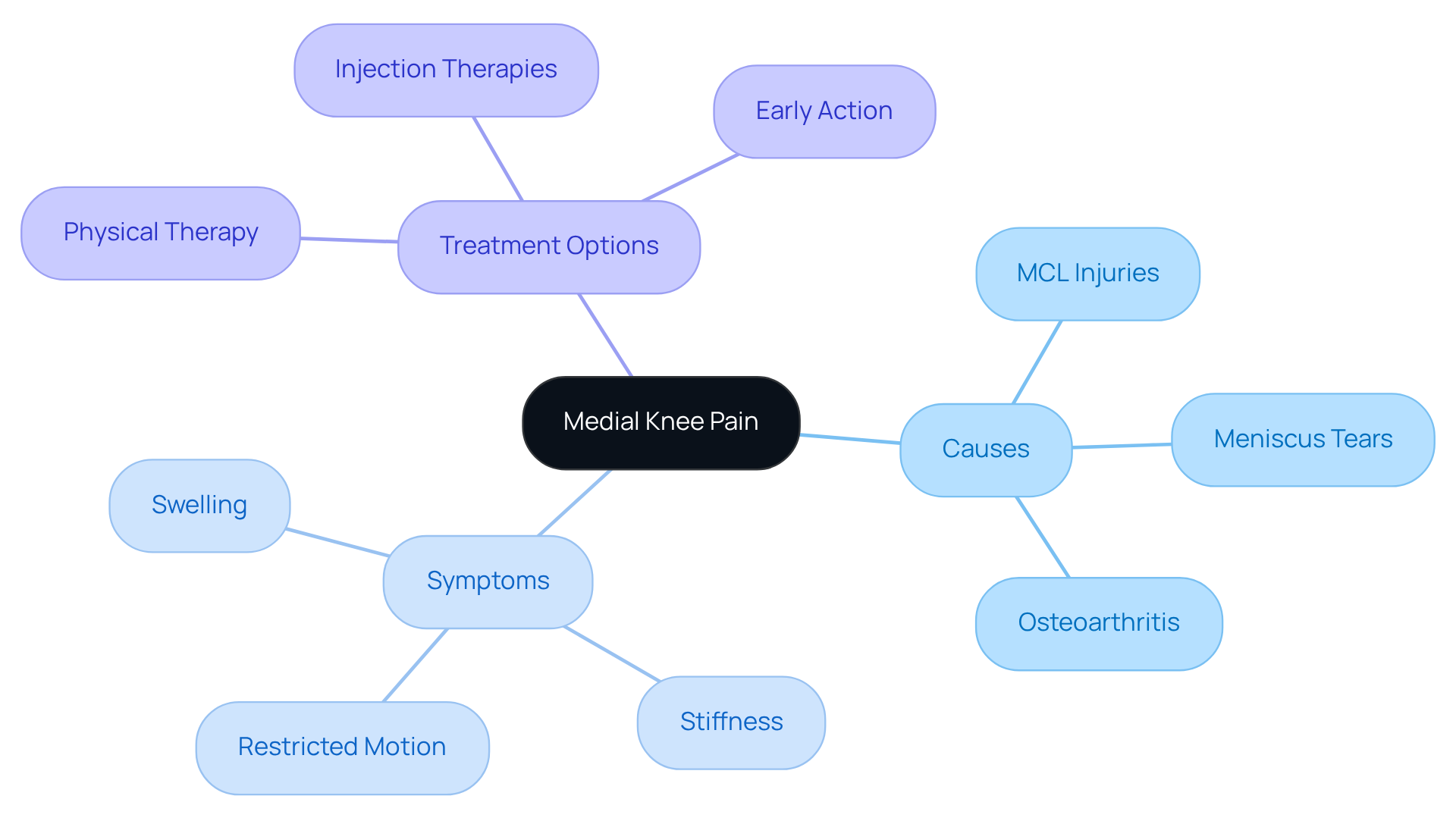 This mindmap helps you visualize the key aspects of medial knee pain. Start at the center with the main topic, then explore the branches to see what causes the pain, the symptoms you might experience, and the treatment options available. Each branch is color-coded for easy navigation! This mindmap helps you visualize the key aspects of medial knee pain. Start at the center with the main topic, then explore the branches to see what causes the pain, the symptoms you might experience, and the treatment options available. Each branch is color-coded for easy navigation!