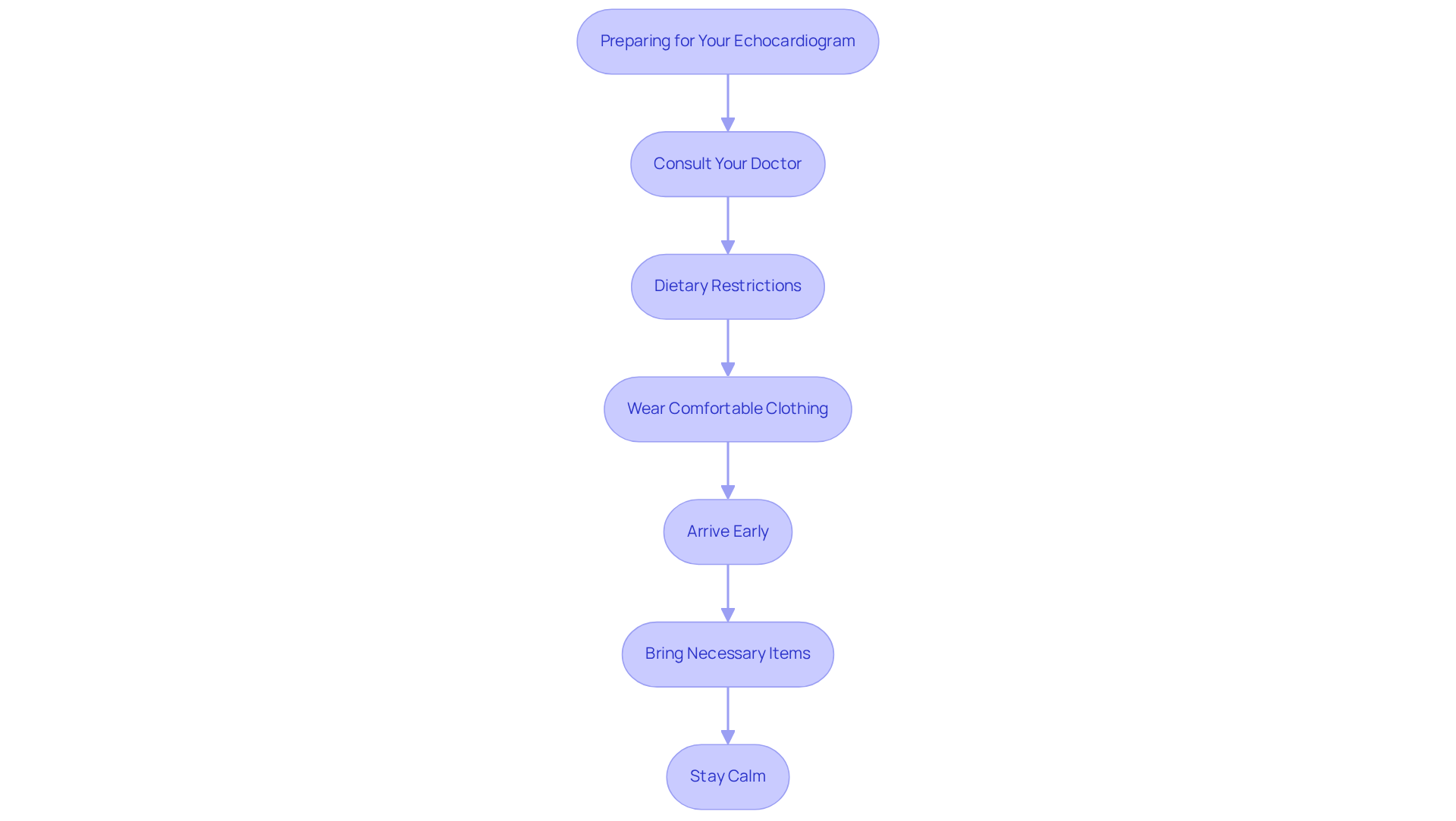 Each box represents a step you should take before your echocardiogram. Follow the arrows to see the order in which to complete these steps, helping you feel prepared and at ease.