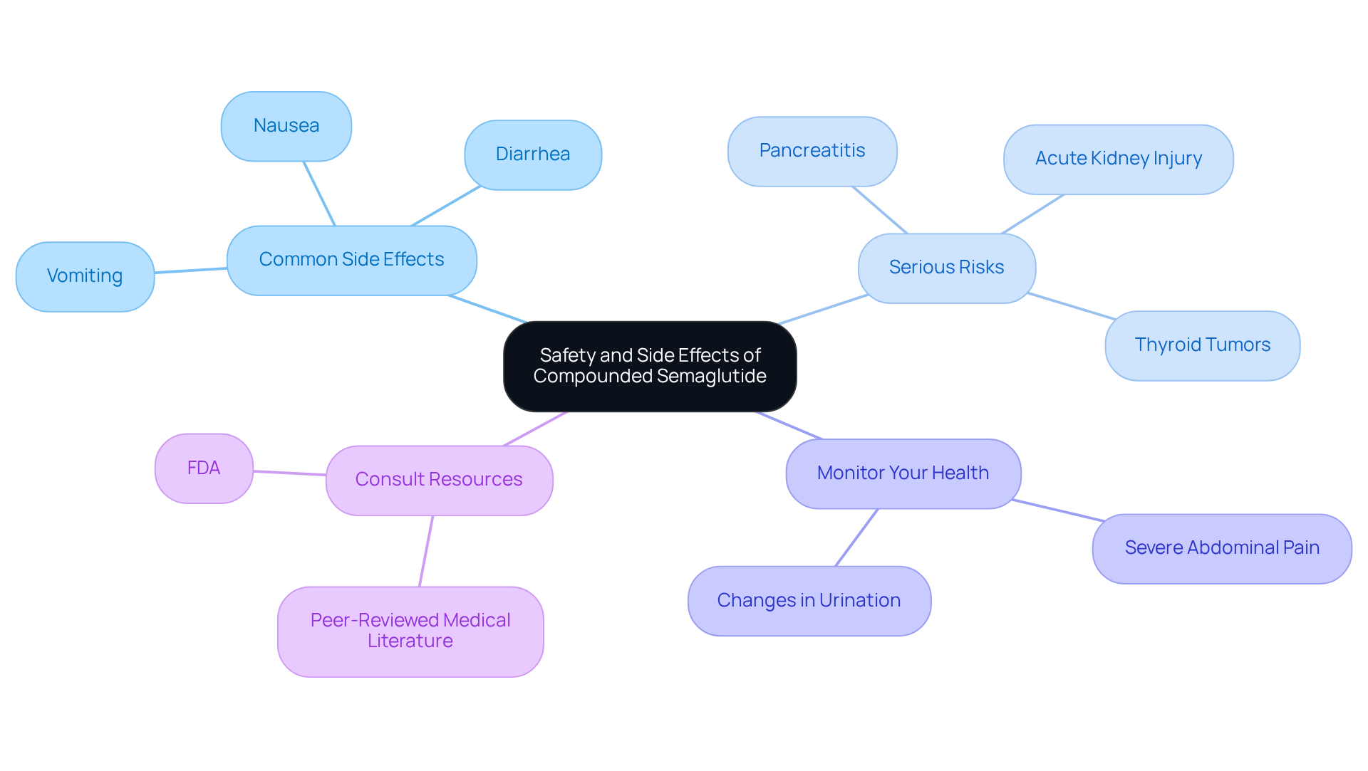 The central node represents the overall topic, while the branches show different areas of concern. Each sub-branch provides specific details, helping you understand the various safety aspects related to compounded semaglutide. The central node represents the overall topic, while the branches show different areas of concern. Each sub-branch provides specific details, helping you understand the various safety aspects related to compounded semaglutide.