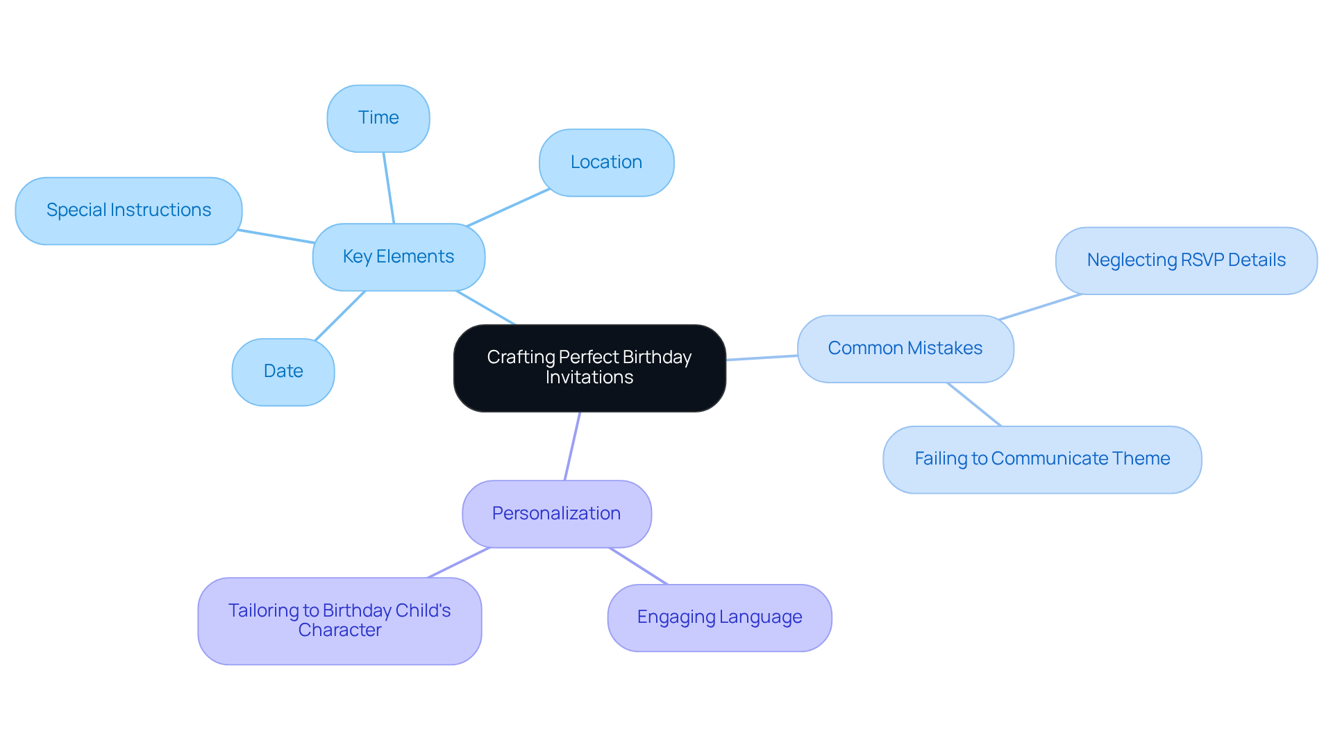 This mindmap guides you through the essential components of a great birthday invitation. Start at the center with the overall goal, then explore each branch for tips and common pitfalls to avoid!