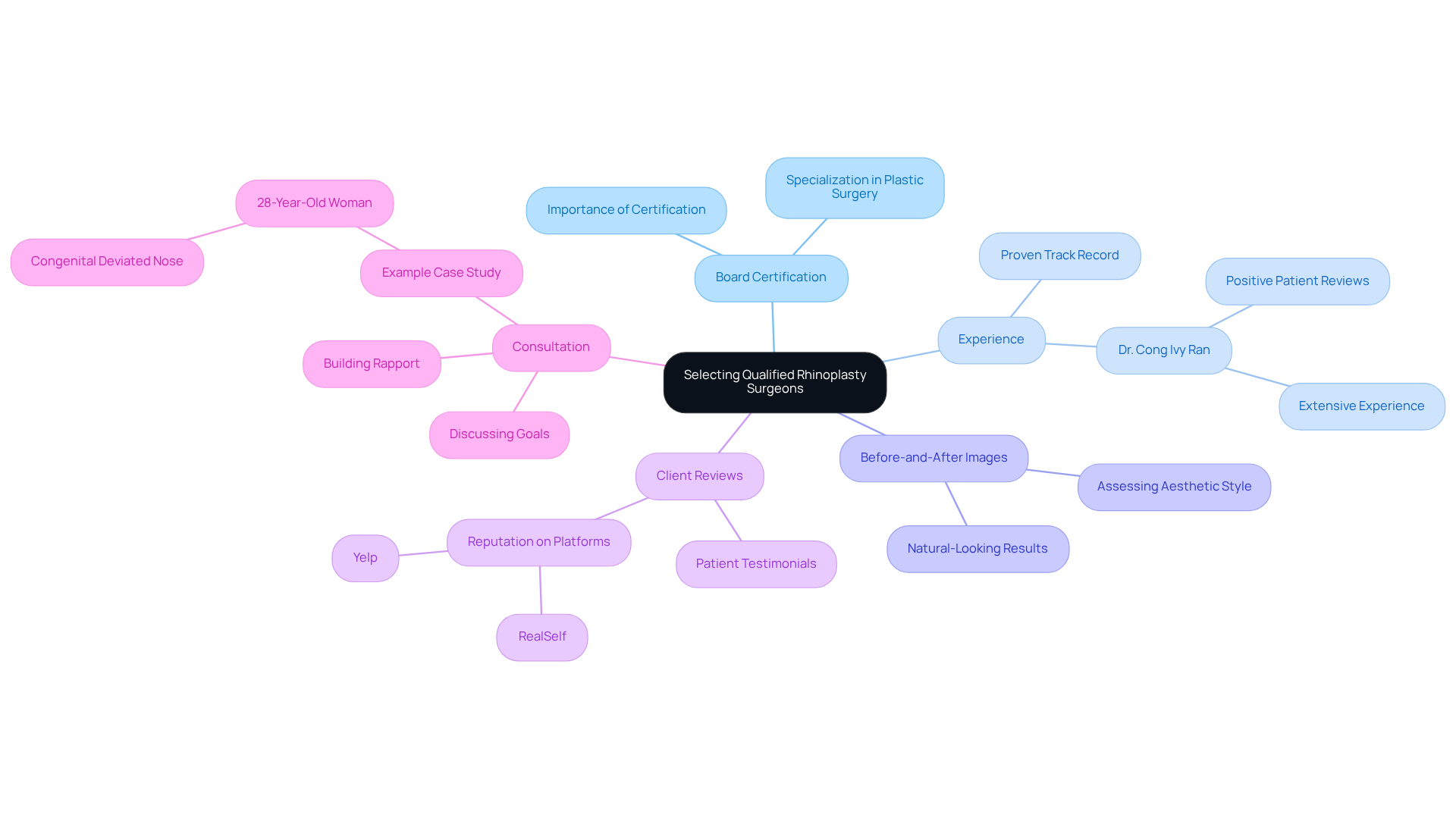 The center represents the main topic of selecting surgeons, while the branches show the key factors to consider. Each branch can lead to more detailed points, helping you visualize the decision-making process.