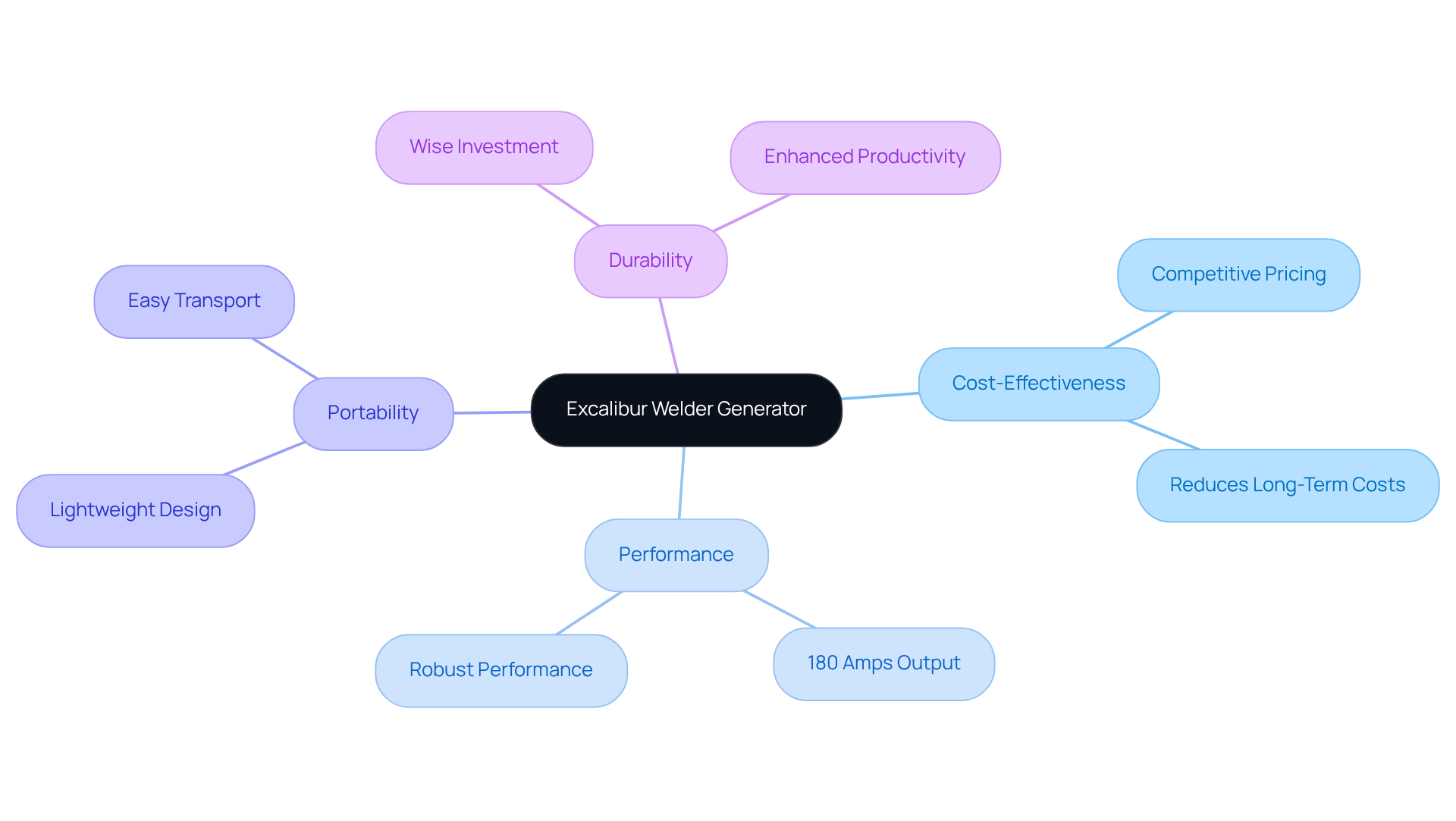 This mindmap shows the main features of the Excalibur Welder Generator. Start at the center with the product name, then follow the branches to see how each feature contributes to its overall value. Each color represents a different aspect of the generator, making it easy to understand its strengths.