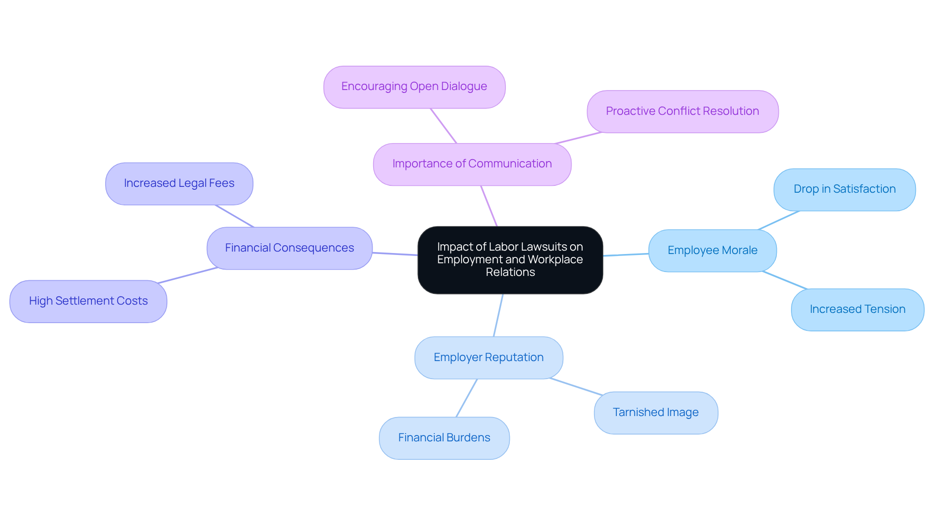 This mindmap illustrates how labor lawsuits affect various aspects of the workplace. Start at the center with the main topic, then explore how it branches into employee morale, employer reputation, financial consequences, and the need for good communication. Each branch shows how these elements are interconnected.