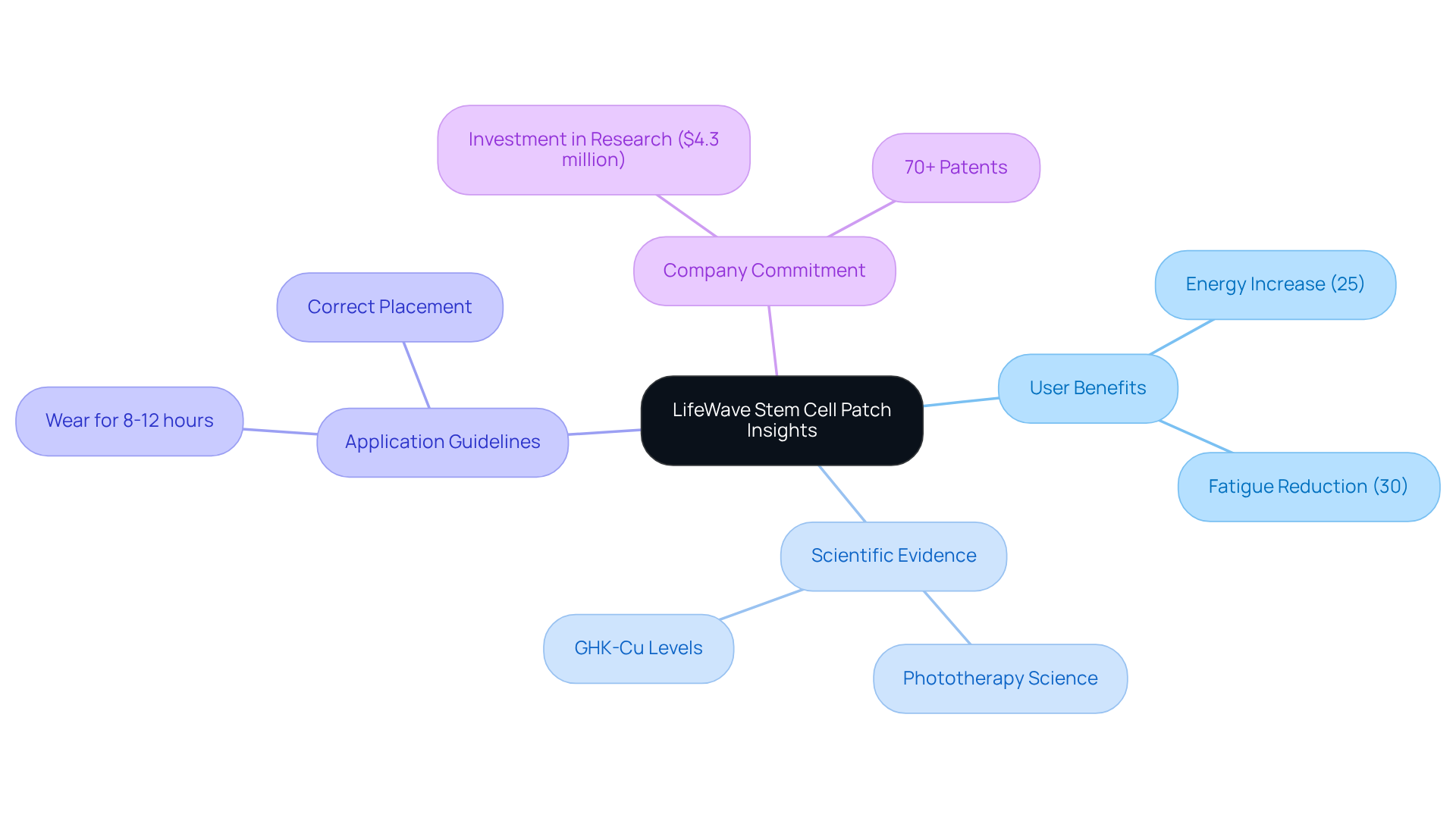 This mindmap starts with the central theme of LifeWave patches and branches out into various insights. Each branch represents a different aspect of the patches, such as user benefits, scientific backing, and guidelines for use. Follow the branches to explore how these elements connect to the overall goal of enhancing health.