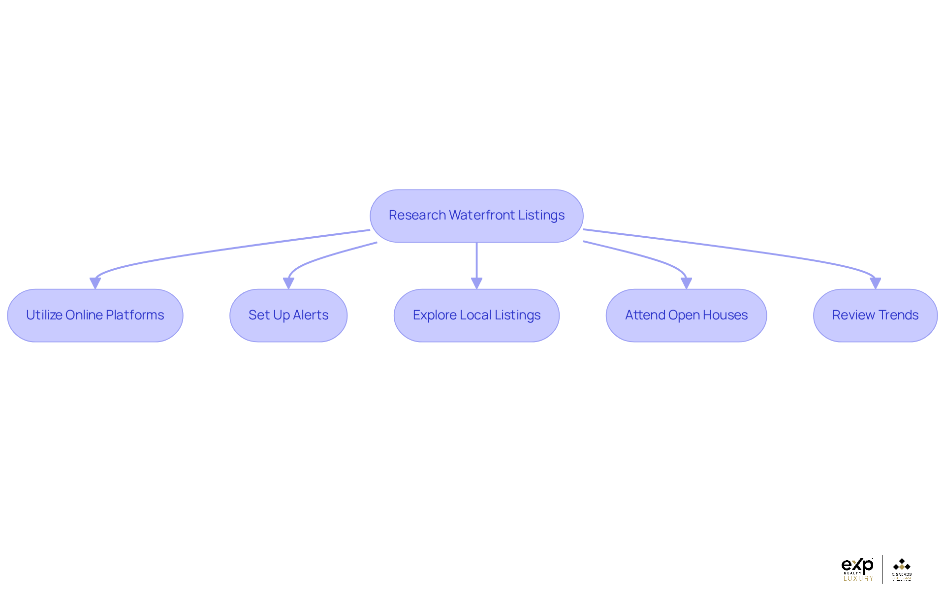 Each box represents a step in your journey to find the perfect waterfront home. Follow the arrows to see the order of actions you should take, from using online platforms to reviewing market trends. Each box represents a step in your journey to find the perfect waterfront home. Follow the arrows to see the order of actions you should take, from using online platforms to reviewing market trends.