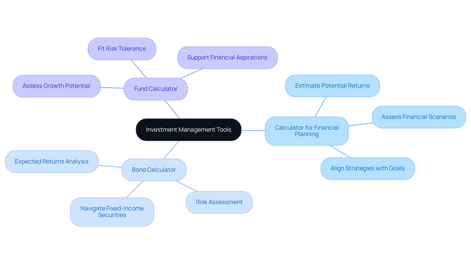 The central node represents the main theme of investment management tools. Each branch represents a specific tool, and the sub-branches detail how each tool can help you manage your investments effectively.