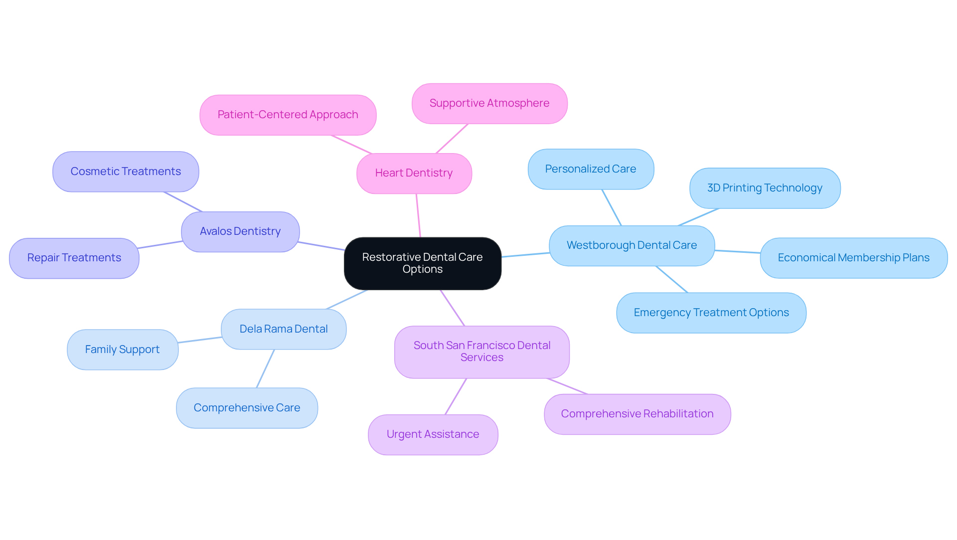 This mindmap shows different dental care options available to you. Each branch represents a dental practice, and the sub-branches highlight what makes each one special. Use this map to find the best fit for your dental needs!