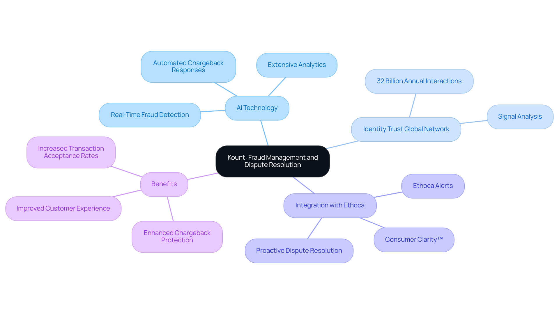 Start at the center with Kount's main solution, then explore the branches to see how AI, network integration, and benefits connect to enhance fraud management and dispute resolution.