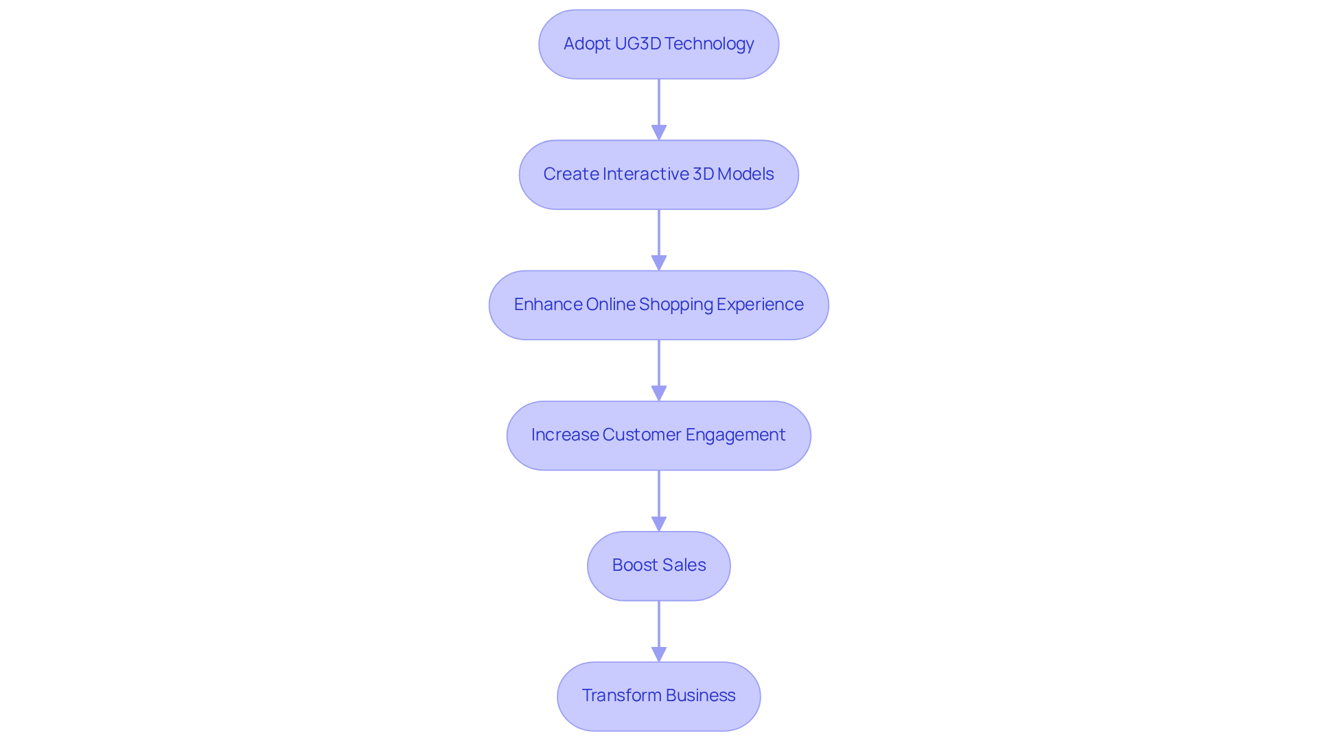 This flowchart shows the steps SMEs can take to adopt 3D technology and how each step leads to better engagement and sales. Follow the arrows to see how one action flows into the next.