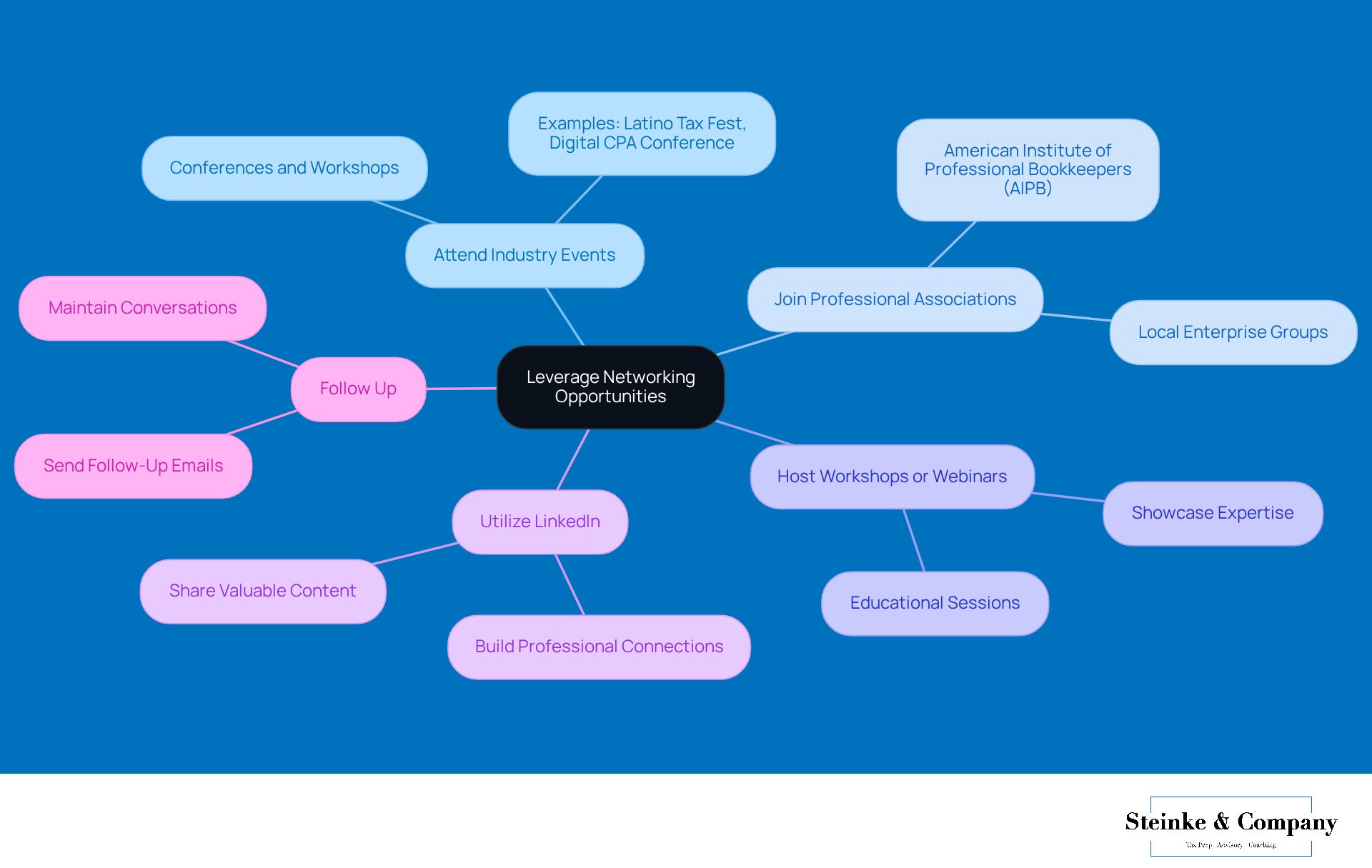 The center represents the main goal — leveraging networking opportunities. Each branch shows a strategy you can use, with further details on how to implement it. This layout helps you see all your options at a glance! The center represents the main goal — leveraging networking opportunities. Each branch shows a strategy you can use, with further details on how to implement it. This layout helps you see all your options at a glance!