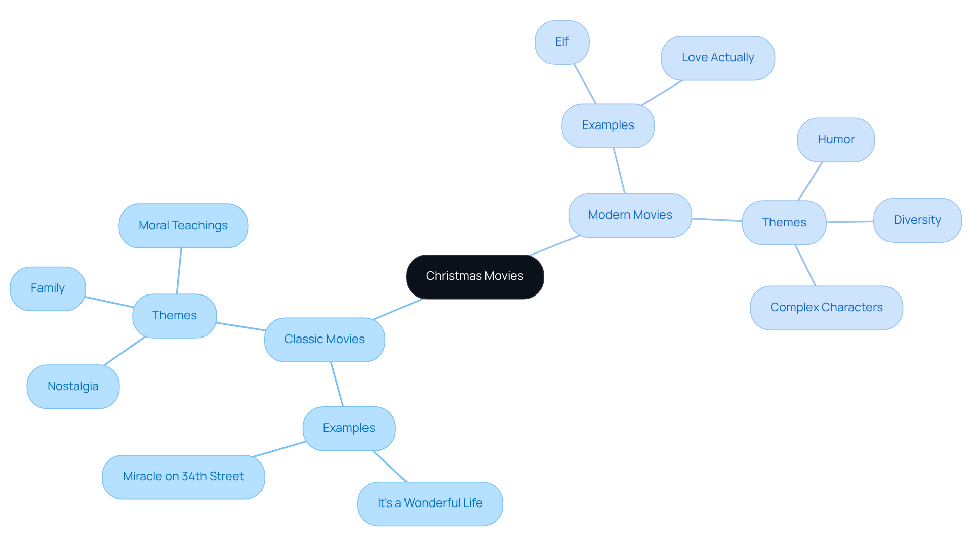 The central node represents the overall topic of Christmas movies. The branches show the two main categories, while the sub-branches detail examples and themes, helping you understand the differences and emotional impacts of each movie type.