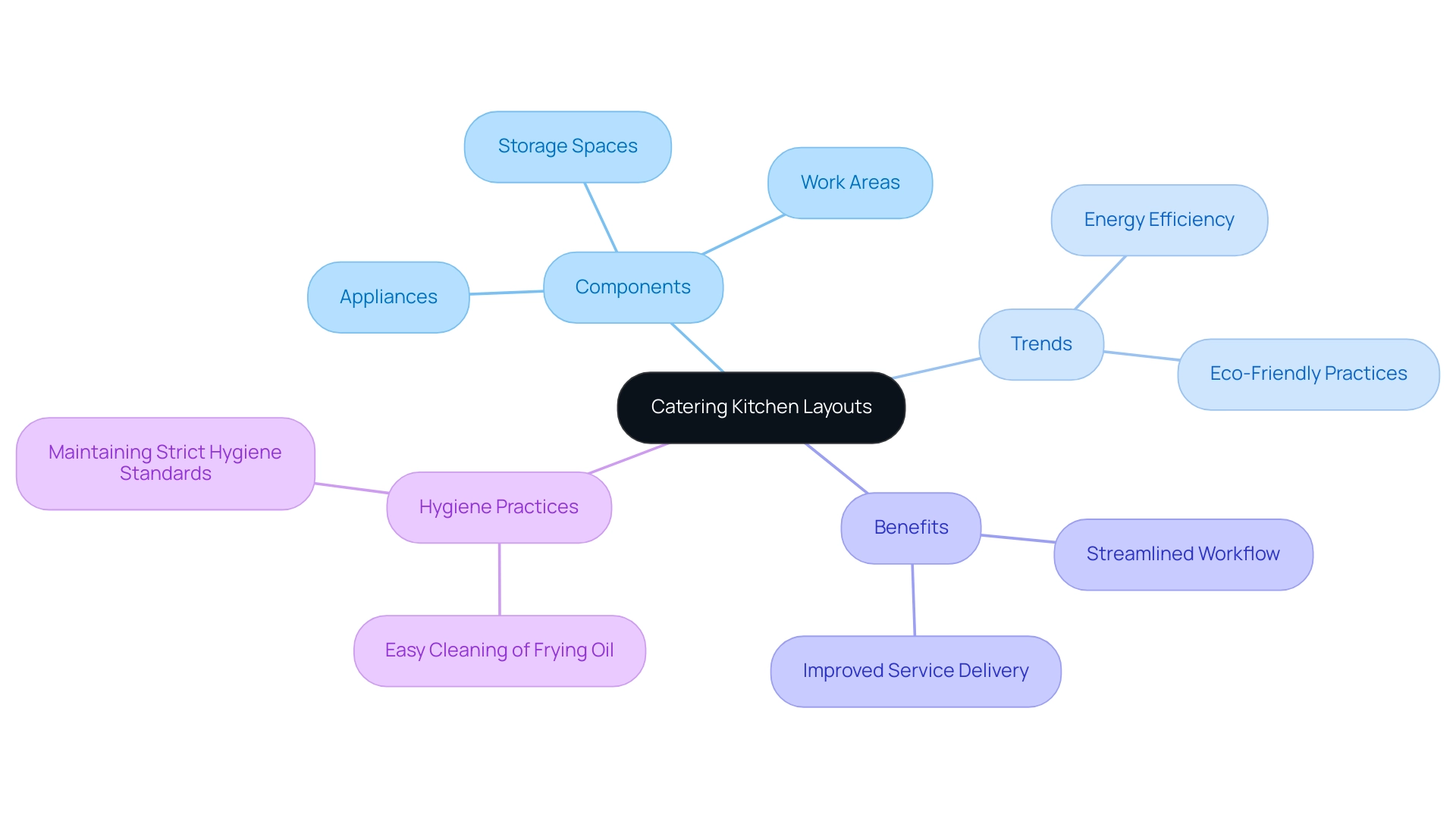 The central node represents the concept of catering kitchen layouts, with branches showing key components, trends, benefits, and hygiene practices.