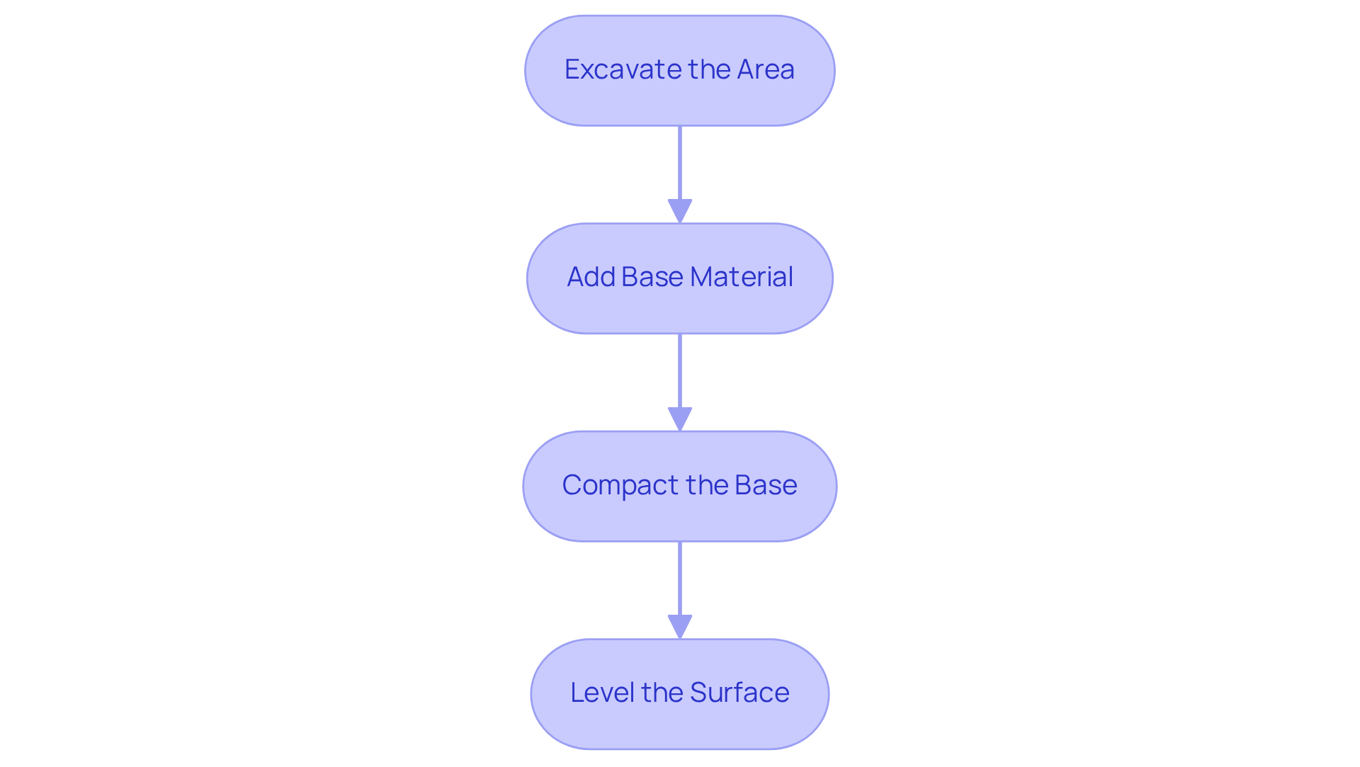 Follow the arrows from top to bottom to see how to prepare the ground for turf. Each box shows a step you need to take, starting with excavation and ending with leveling the surface.