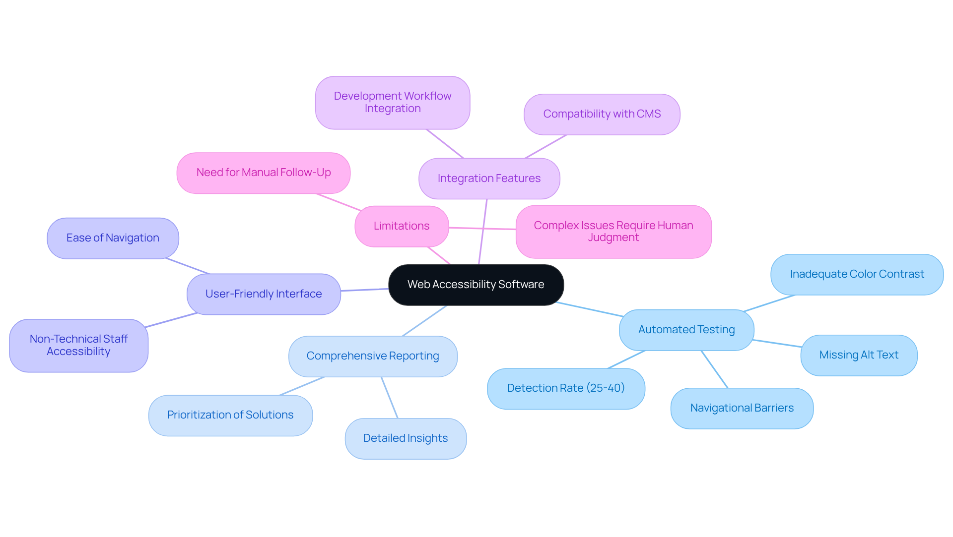 The center represents the main topic, while the branches show different features of the software. Each sub-branch provides more details about those features, helping you understand how they contribute to effective web accessibility. The center represents the main topic, while the branches show different features of the software. Each sub-branch provides more details about those features, helping you understand how they contribute to effective web accessibility.