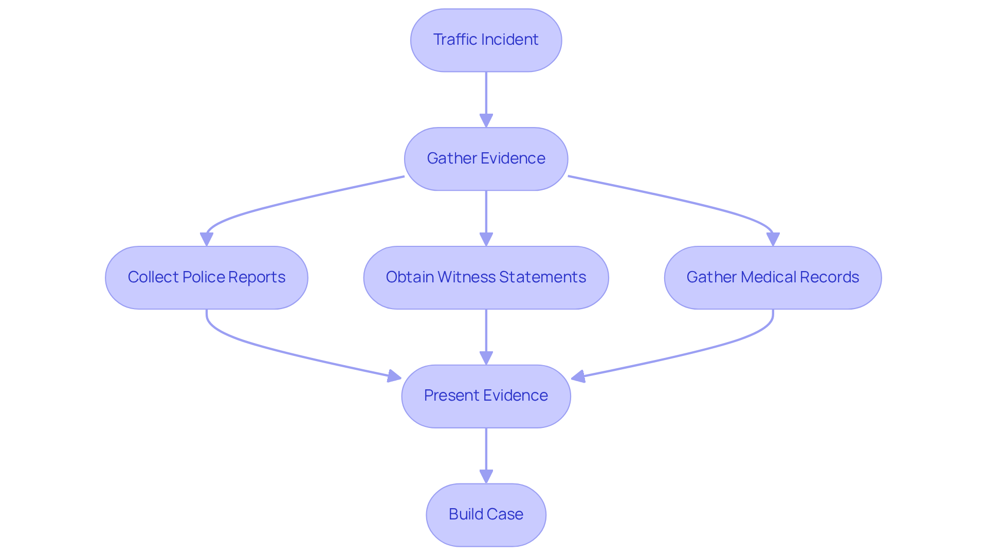 This flowchart outlines the steps taken after a traffic incident. Start with gathering evidence, then move to presenting it, and finally see how it helps build a strong case.