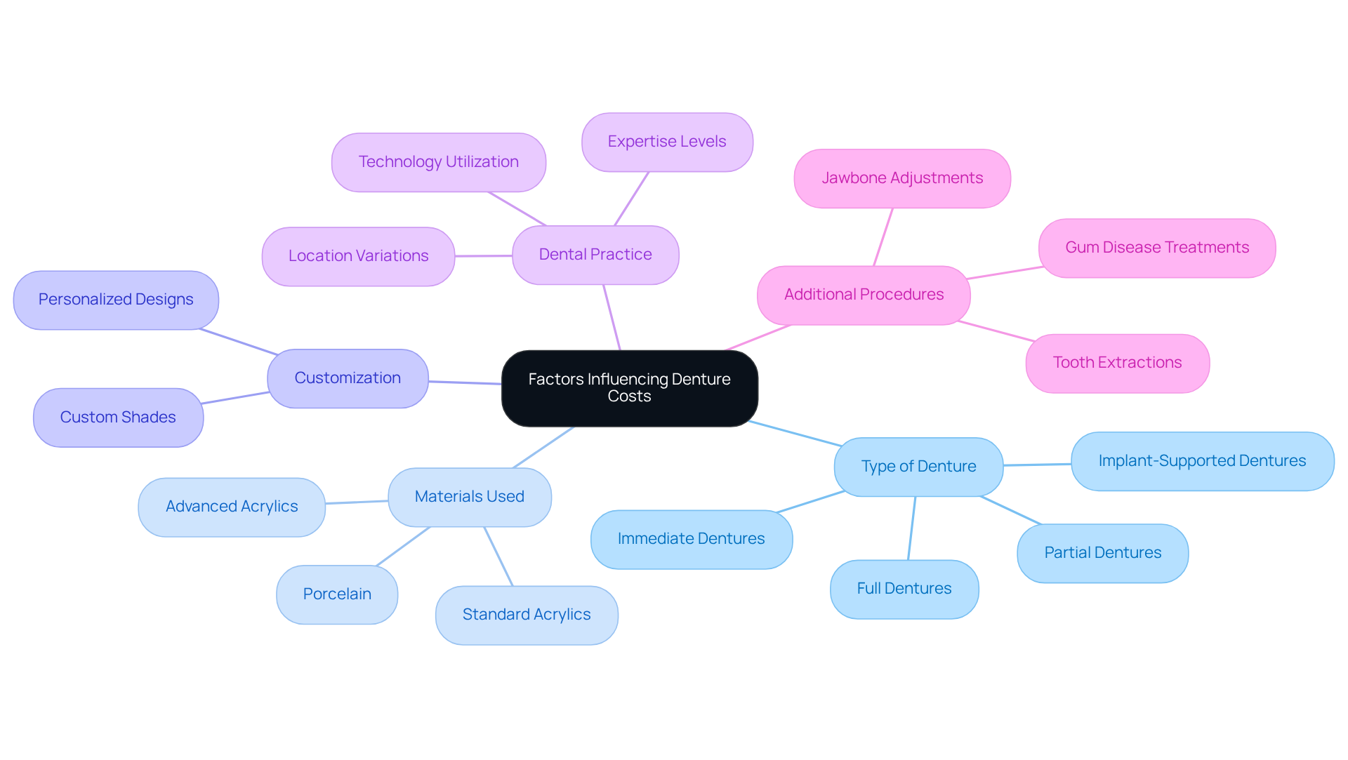 The central node represents the main topic, while each branch shows a different factor that affects denture pricing. The sub-branches provide more detail about how each factor contributes to the overall cost.