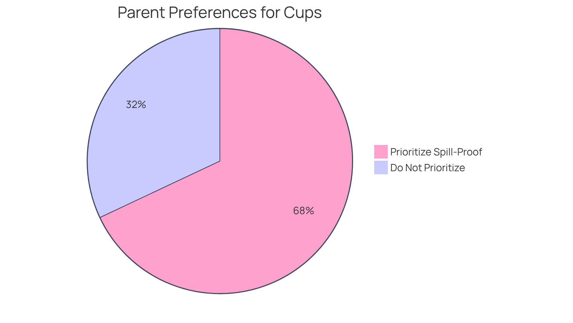 This chart shows how many parents care about spill-proof features in their kids' cups. The bigger slice means more parents want these designs to keep messes at bay!