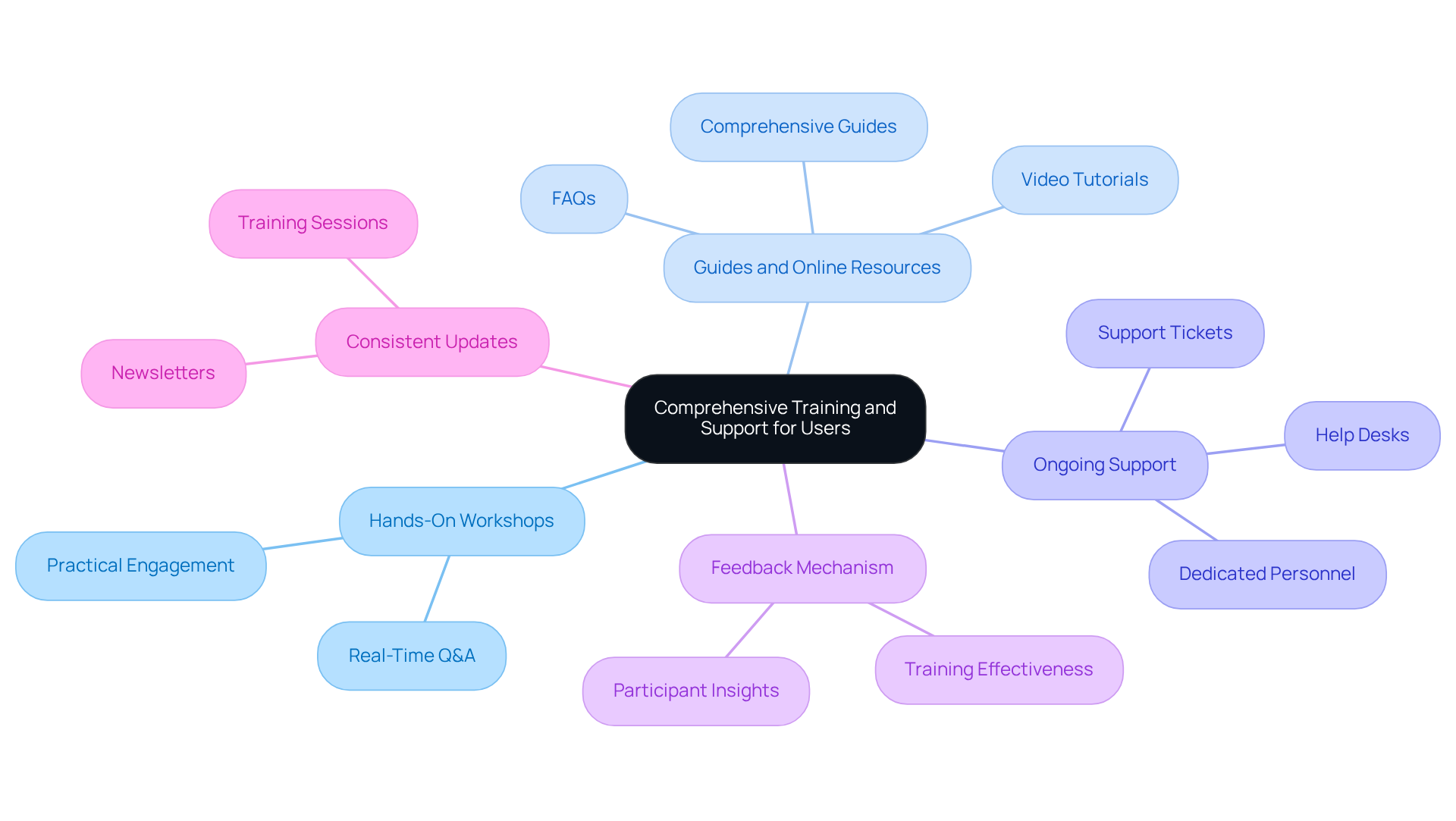 The central node represents the main focus on training and support. Each branch shows a different strategy to enhance user engagement and effectiveness. Follow the branches to see specific actions that can be taken under each strategy.