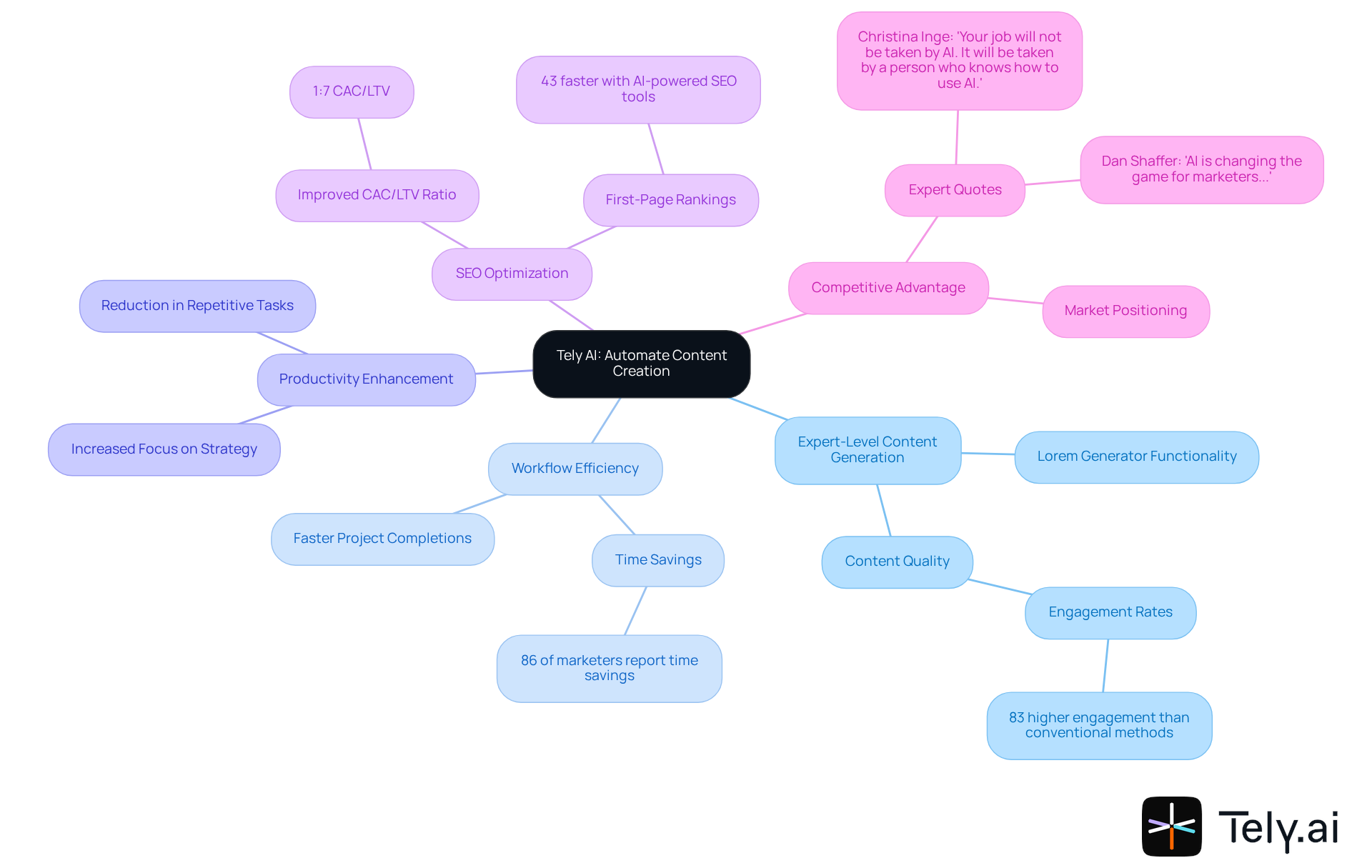 This mindmap shows how Tely AI enhances content creation. Start with the central theme and explore how different features and benefits connect. Each branch represents a key area, with further details and insights branching out from there.