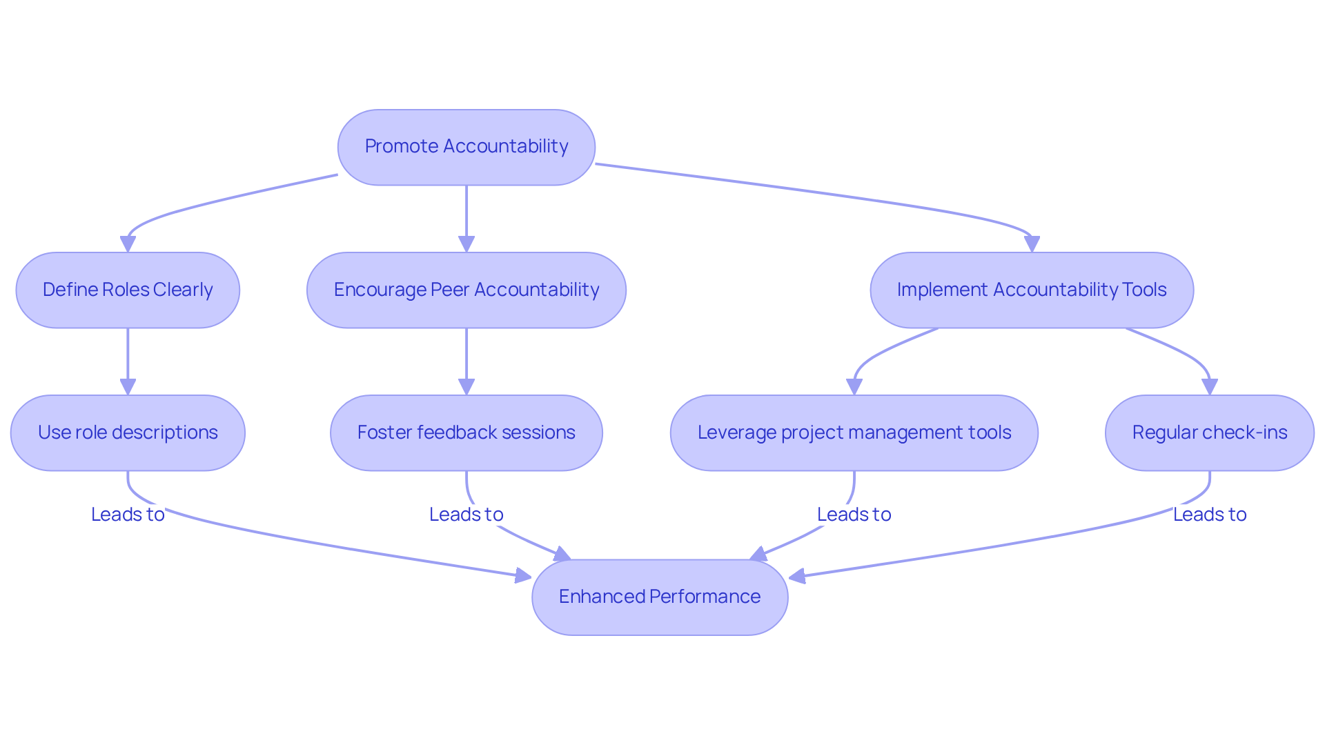 This flowchart illustrates how to enhance accountability within your team. Start at the top with the main goal of promoting accountability, then follow the branches to see the strategies you can implement. Each strategy has specific actions that can lead to better performance and teamwork.