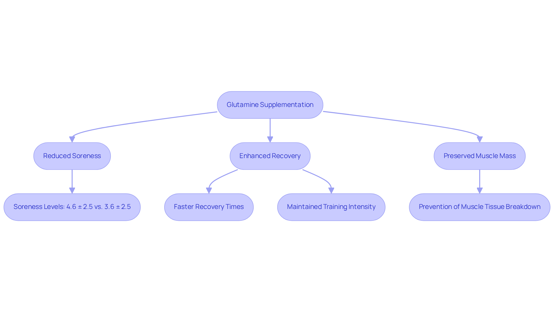 This flowchart illustrates how taking glutamine can lead to various positive outcomes during a weight loss phase. Start with glutamine supplementation at the top, and follow the arrows to see how it helps reduce soreness, enhance recovery, and preserve muscle mass.