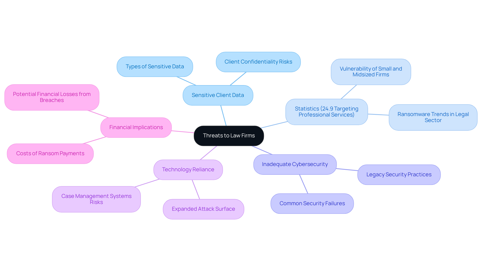 The central node represents the overall threat, while branches show different factors that contribute to this issue. Each color-coded branch helps you see how various elements like data sensitivity and cybersecurity vulnerabilities are related. The central node represents the overall threat, while branches show different factors that contribute to this issue. Each color-coded branch helps you see how various elements like data sensitivity and cybersecurity vulnerabilities are related.