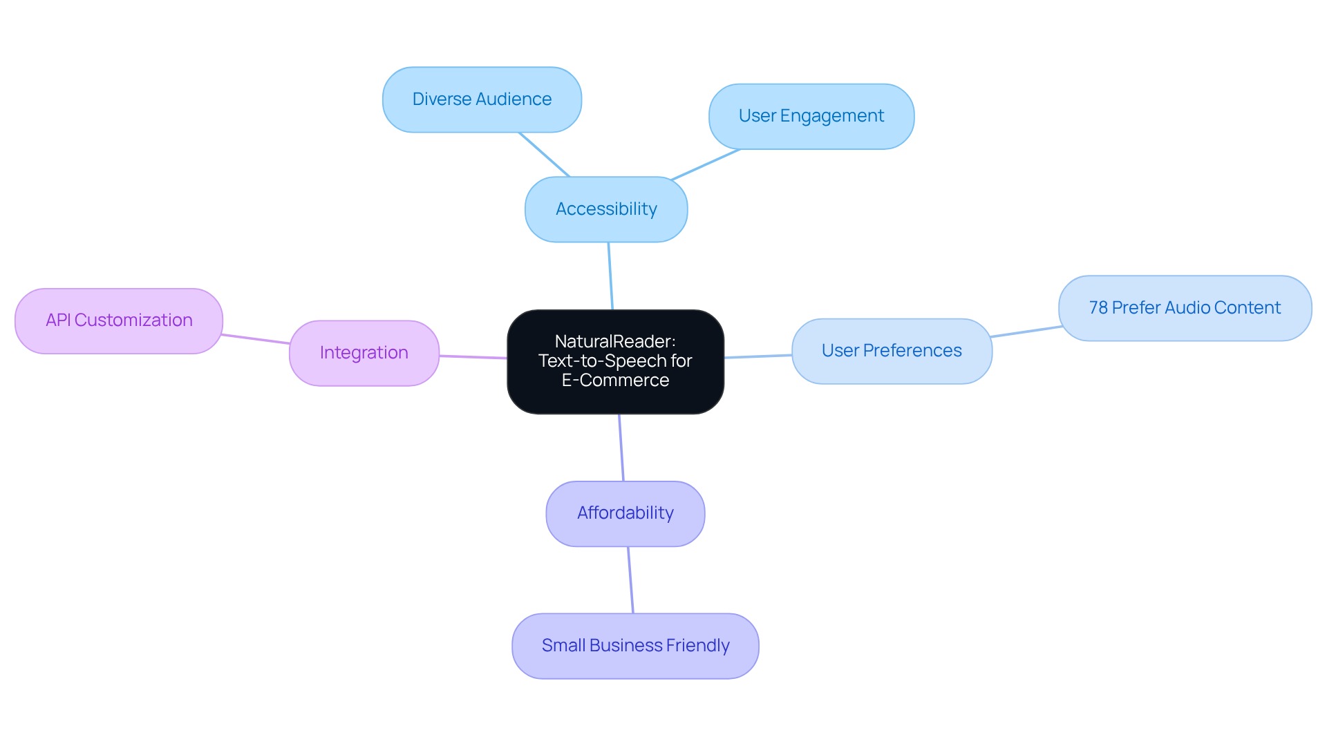The central node represents NaturalReader's technology, while the branches show how it enhances accessibility, meets user preferences, is affordable for small businesses, and integrates easily into e-commerce platforms.