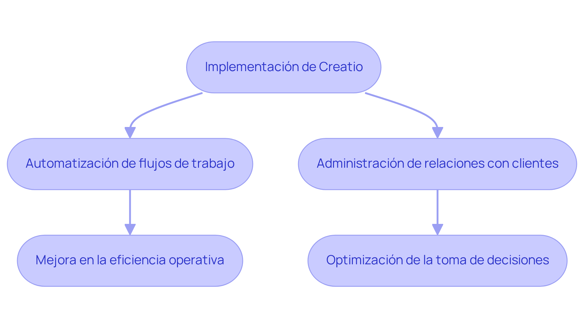 Cada paso en el diagrama muestra cómo las características de Creatio llevan a mejoras en la gestión de riesgos. Sigue las flechas para ver cómo cada función contribuye a un resultado positivo.