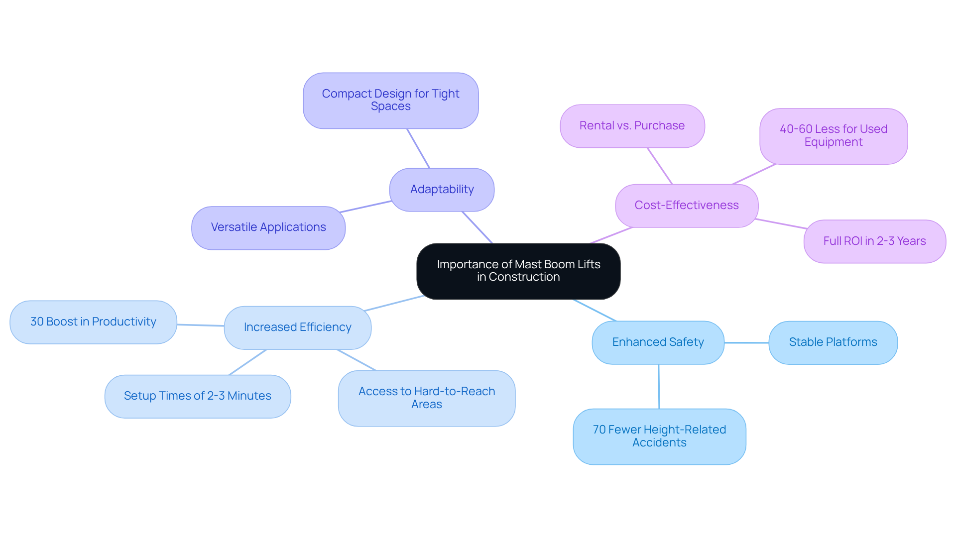 The central node represents the overall importance of mast boom lifts, while each branch highlights a specific benefit. The sub-branches provide supporting details, making it easy to understand how each aspect contributes to the overall value. The central node represents the overall importance of mast boom lifts, while each branch highlights a specific benefit. The sub-branches provide supporting details, making it easy to understand how each aspect contributes to the overall value.