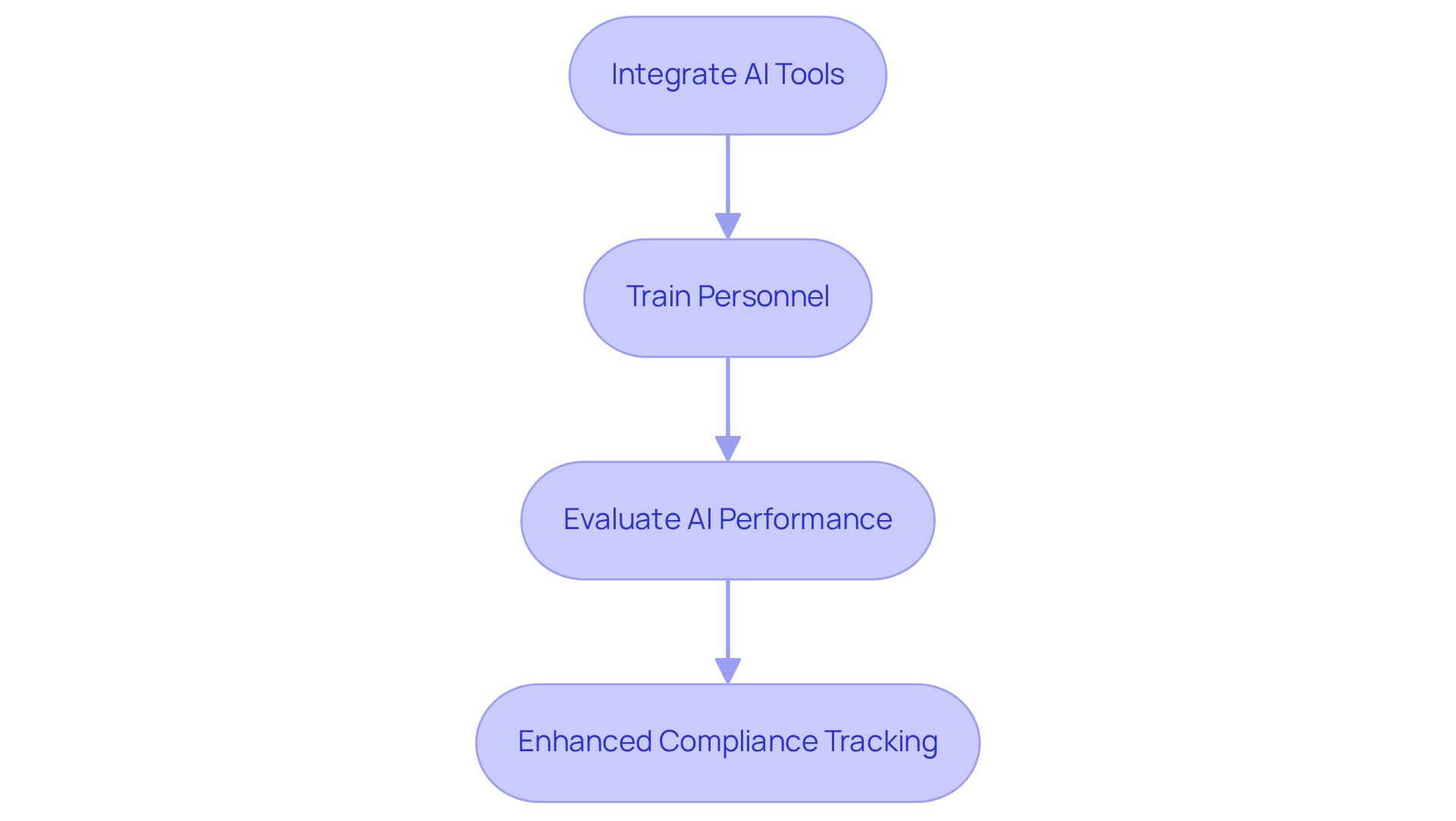 Follow the arrows to see how each step builds on the previous one, leading to improved compliance tracking with AI solutions.