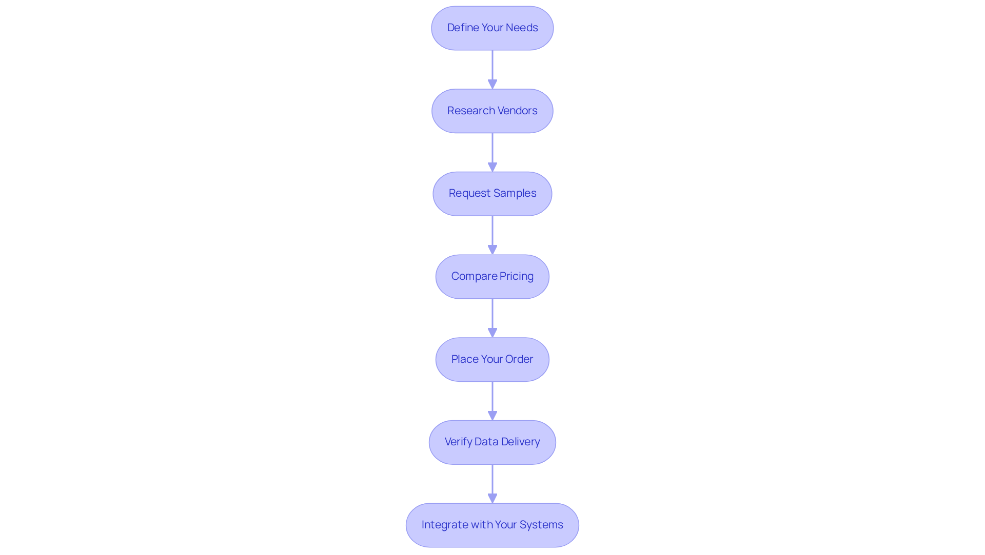 Each box represents a crucial step in the dataset ordering process. Follow the arrows to see how each step leads to the next, ensuring a smooth and effective ordering experience.