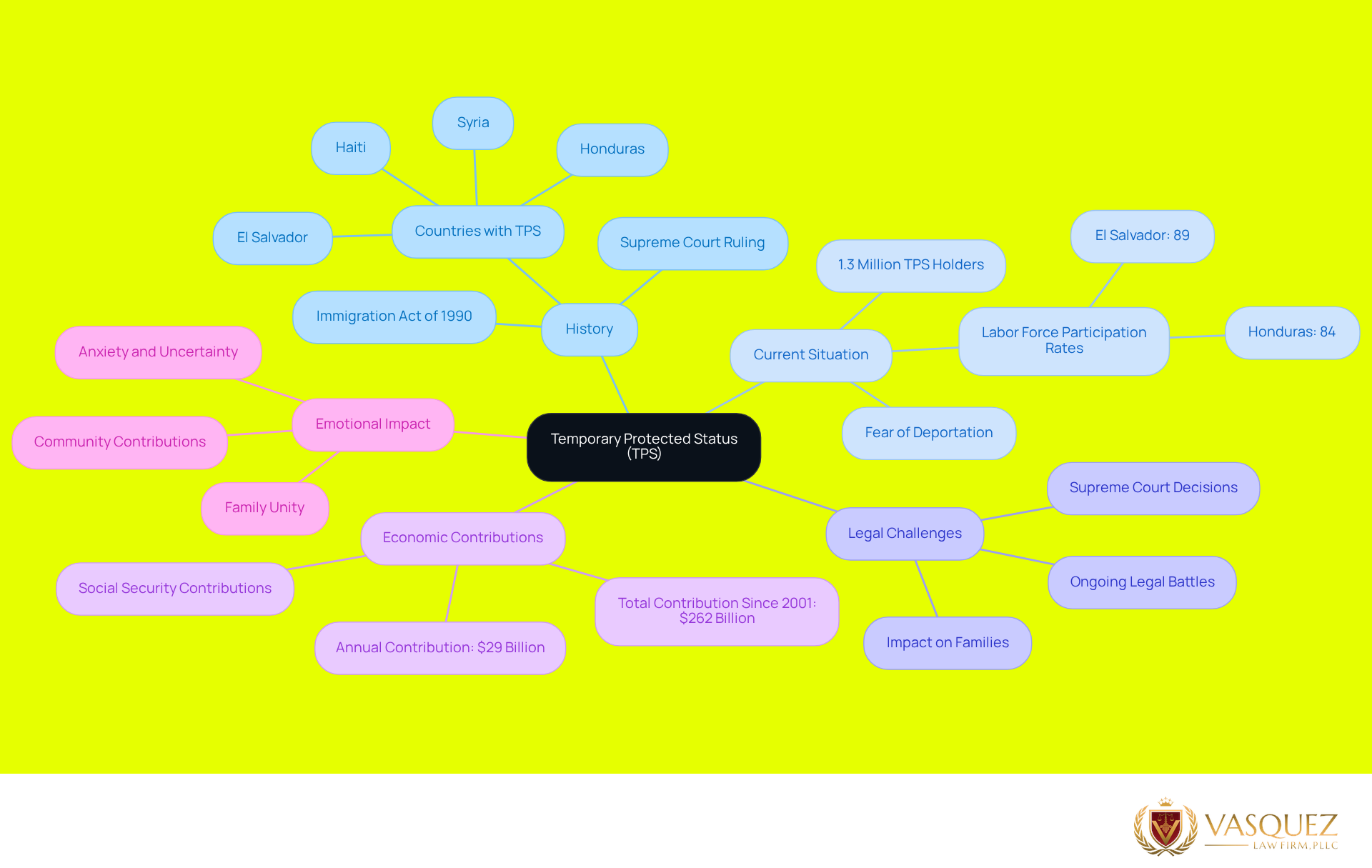 This mindmap illustrates the complex landscape of Temporary Protected Status (TPS). Start at the center with TPS, then explore the branches to understand its history, current challenges, economic contributions, and the emotional toll on families. Each branch provides a different perspective on how TPS affects lives and communities.