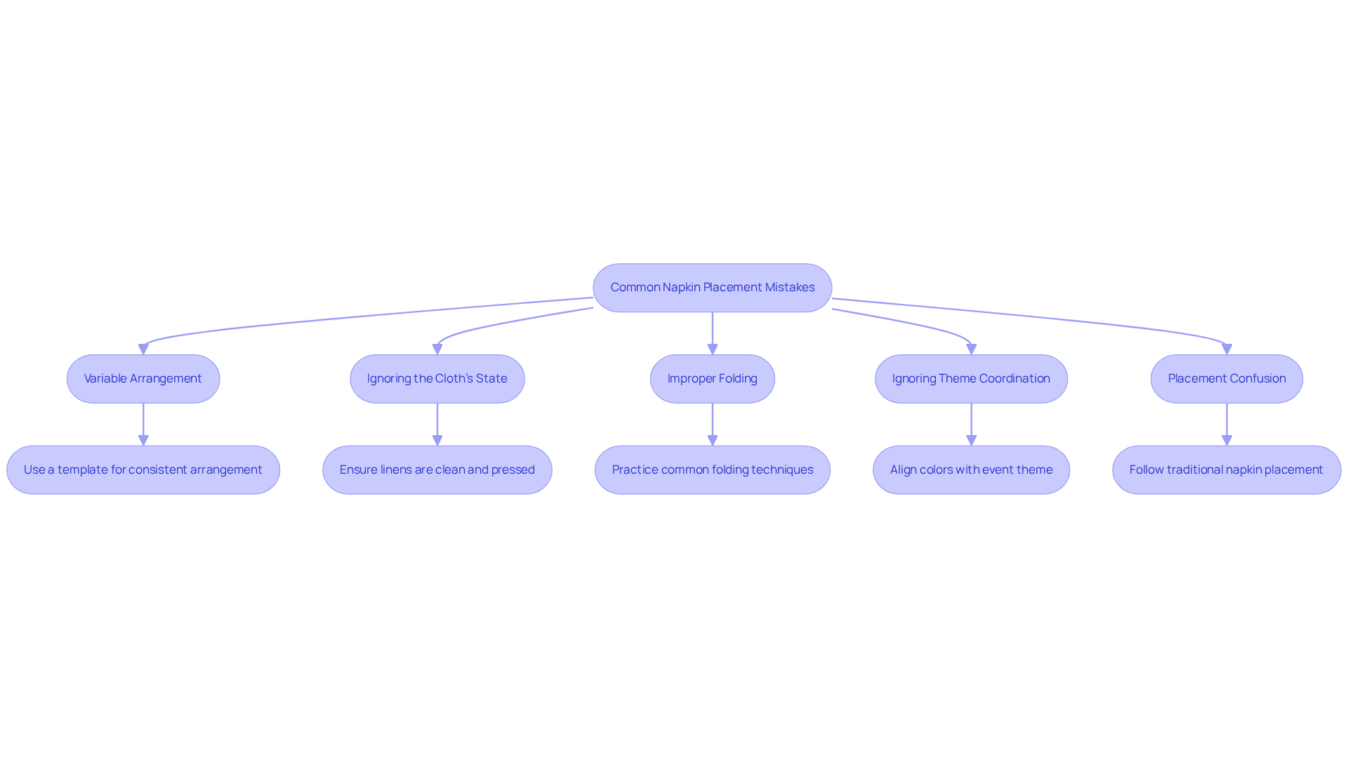 Follow the flow from common mistakes to solutions. Each box highlights a specific issue, and the arrows guide you to the recommended actions to fix them.