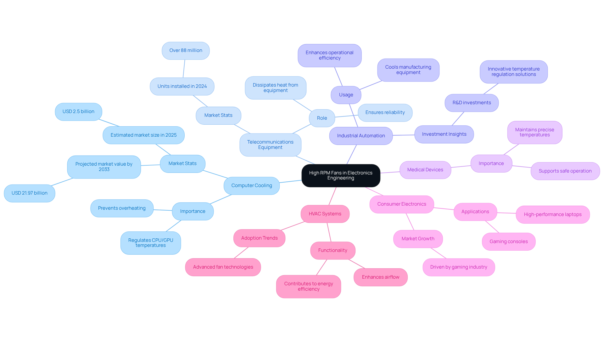 The central node represents high RPM fans, while each branch shows a specific application area. The sub-branches provide additional details or statistics, helping you understand the importance of fans in various sectors.