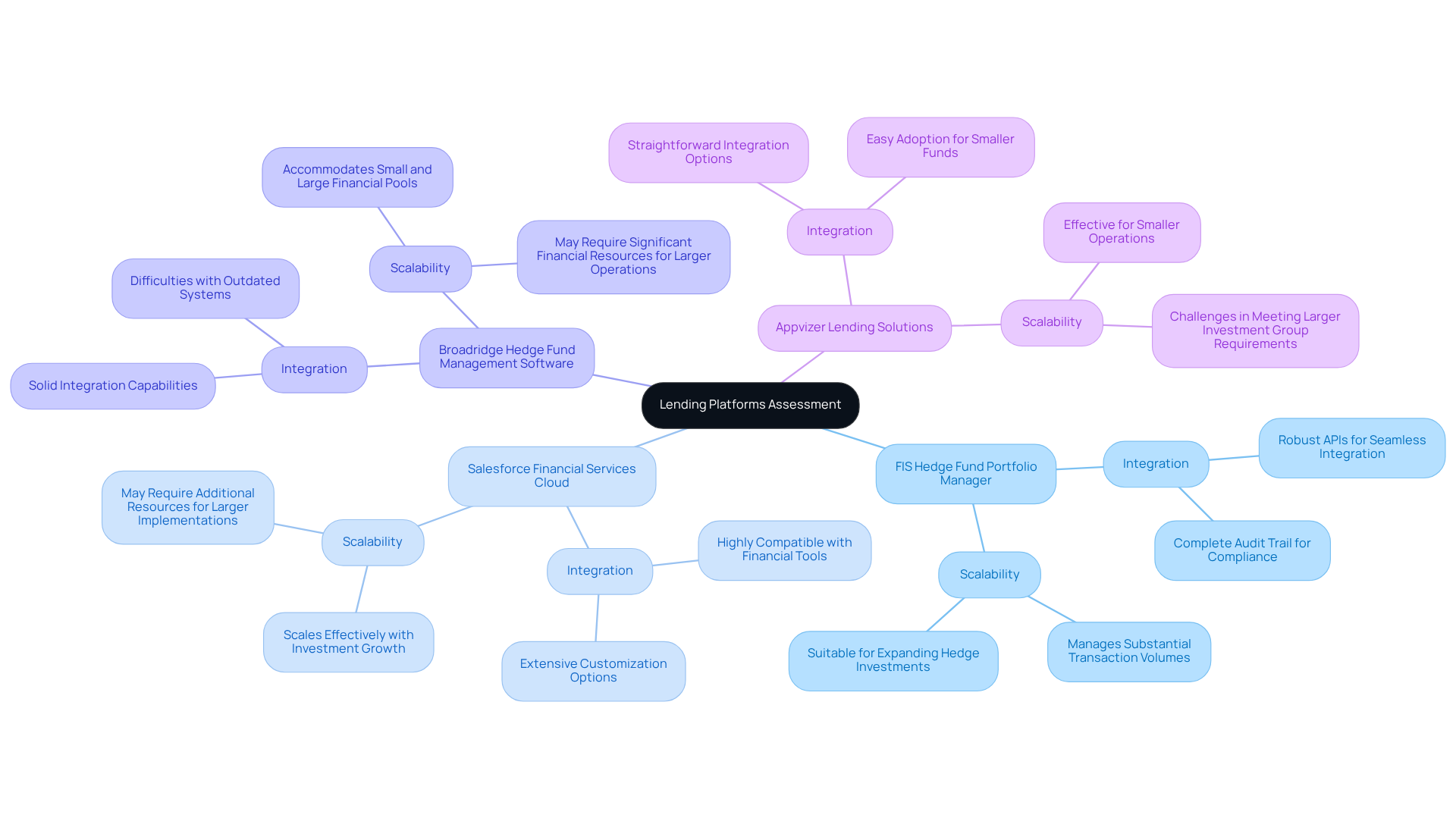 This mindmap starts with the main topic of assessing lending platforms. Each branch represents a different platform, and the sub-branches detail how well they integrate with existing systems and their ability to scale. The colors help you quickly identify each platform's features.
