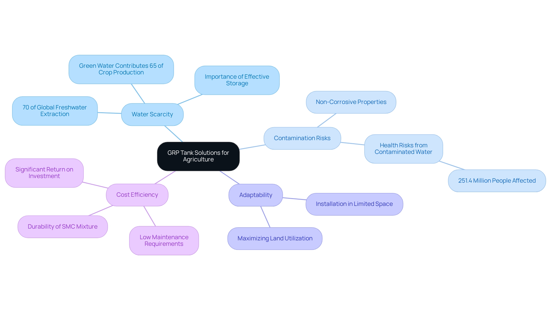 The central node represents the overall solution, with branches showing the main challenges (Water Scarcity, Contamination Risks, Adaptability, Cost Efficiency) and their respective benefits.