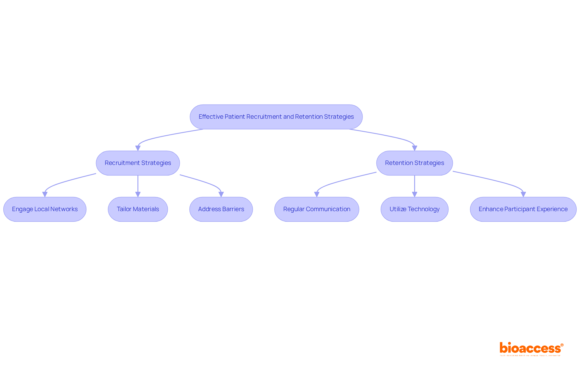 Follow the arrows to see how each strategy connects to improve recruitment and retention in clinical trials. Each step is designed to enhance participant engagement and ensure successful outcomes.