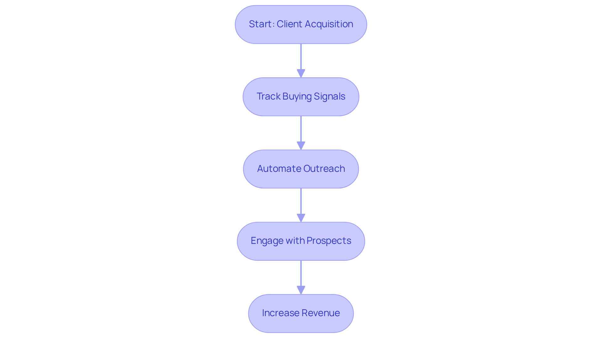 Each box represents a step in the client acquisition process. Follow the arrows to see how tracking leads to automation and ultimately boosts your revenue.