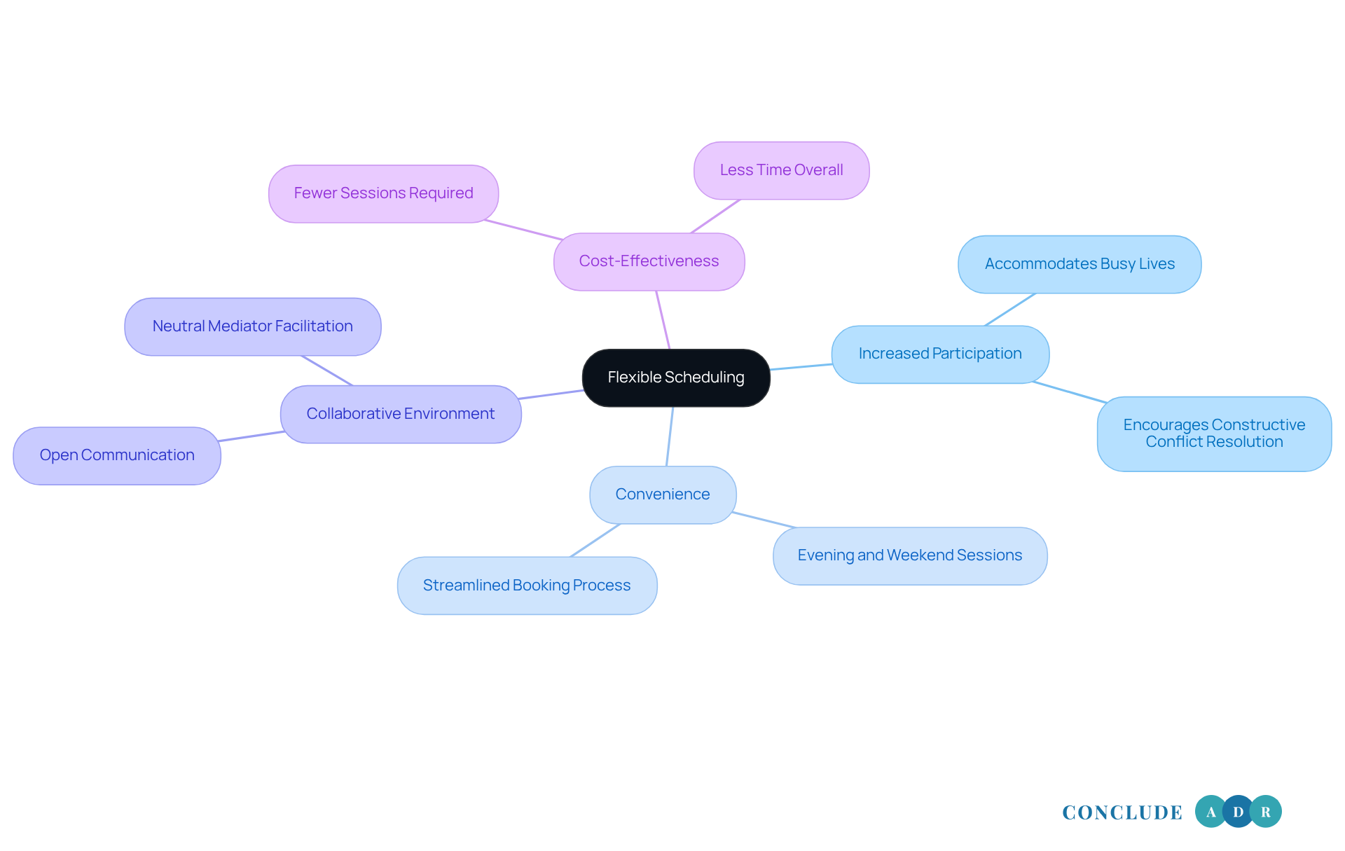 The central idea is flexible scheduling, with branches showing how it benefits participants. Each color-coded branch represents a different aspect, making it easy to see how they contribute to effective conflict resolution. The central idea is flexible scheduling, with branches showing how it benefits participants. Each color-coded branch represents a different aspect, making it easy to see how they contribute to effective conflict resolution.