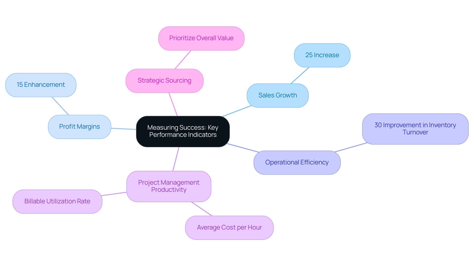 The central node represents the concept of measuring success, with branches for each KPI and sub-branches illustrating specific improvements related to those KPIs.