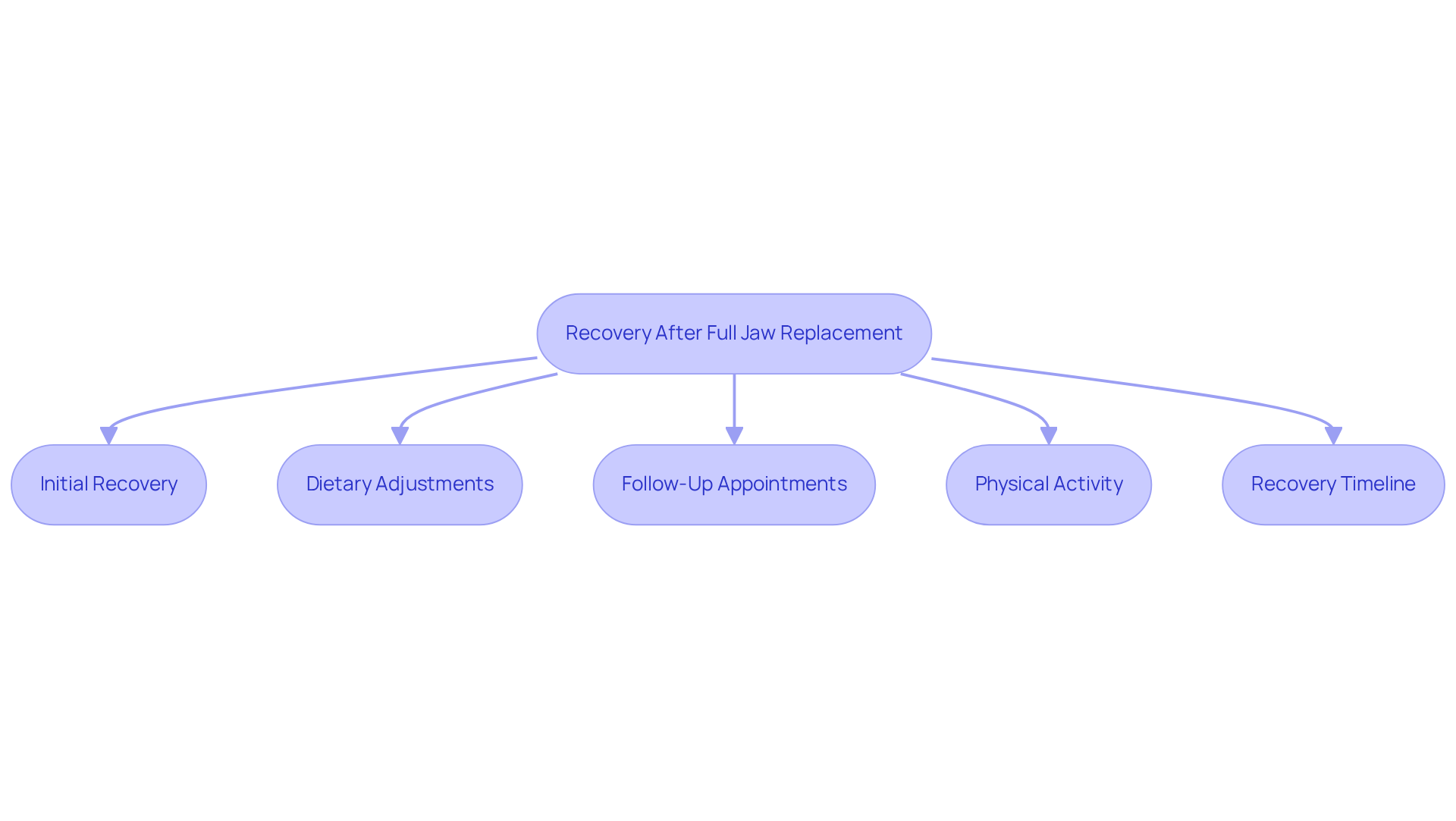 Follow the arrows to see each step of the recovery process. Each box highlights important aspects to consider during your healing journey, from managing pain to dietary needs and follow-up care.