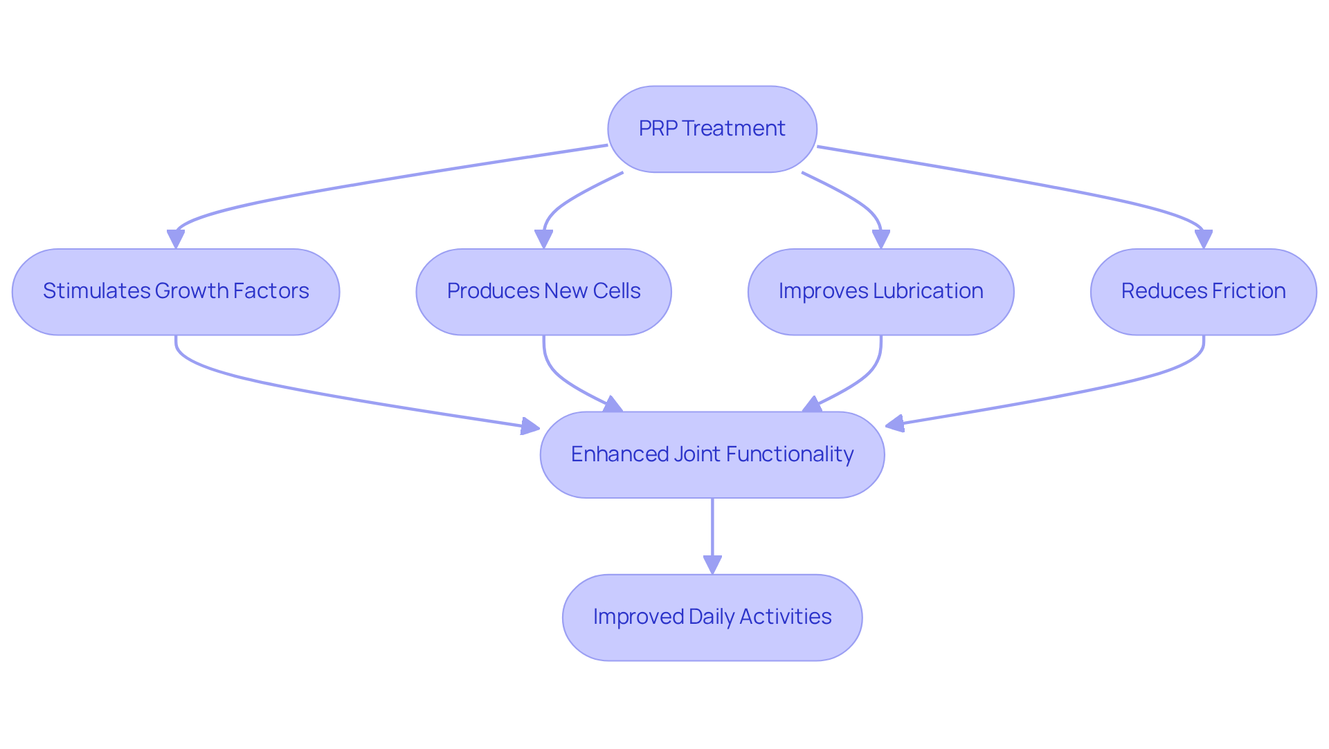 This flowchart illustrates how PRP treatment works step-by-step. Starting from the treatment, follow the arrows to see how it stimulates healing and leads to better joint function, allowing you to enjoy life without pain. This flowchart illustrates how PRP treatment works step-by-step. Starting from the treatment, follow the arrows to see how it stimulates healing and leads to better joint function, allowing you to enjoy life without pain.