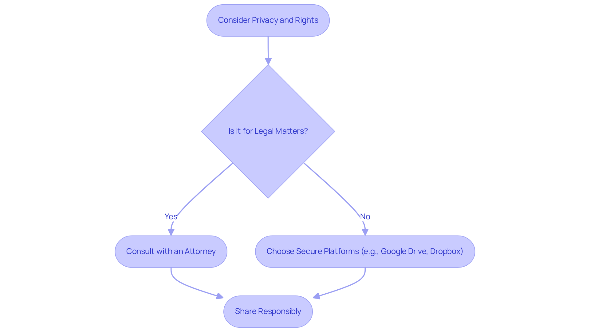 This flowchart guides you through the process of sharing video footage. Start by considering the privacy of individuals involved. If the footage is for legal purposes, consult an attorney. If not, choose a secure platform to share your video. Follow these steps to ensure you share responsibly!