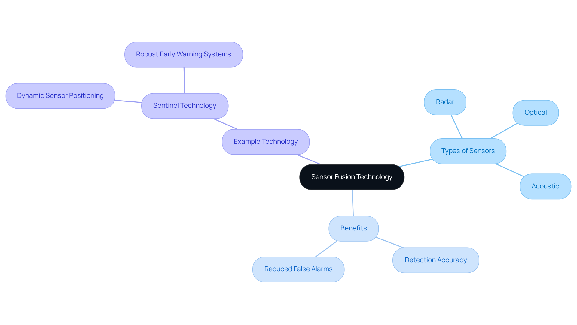 The central node represents the main topic, while branches show different aspects of sensor fusion technology. Each color-coded branch helps you see how various sensors and their benefits connect to the overall goal of improving early warning systems.